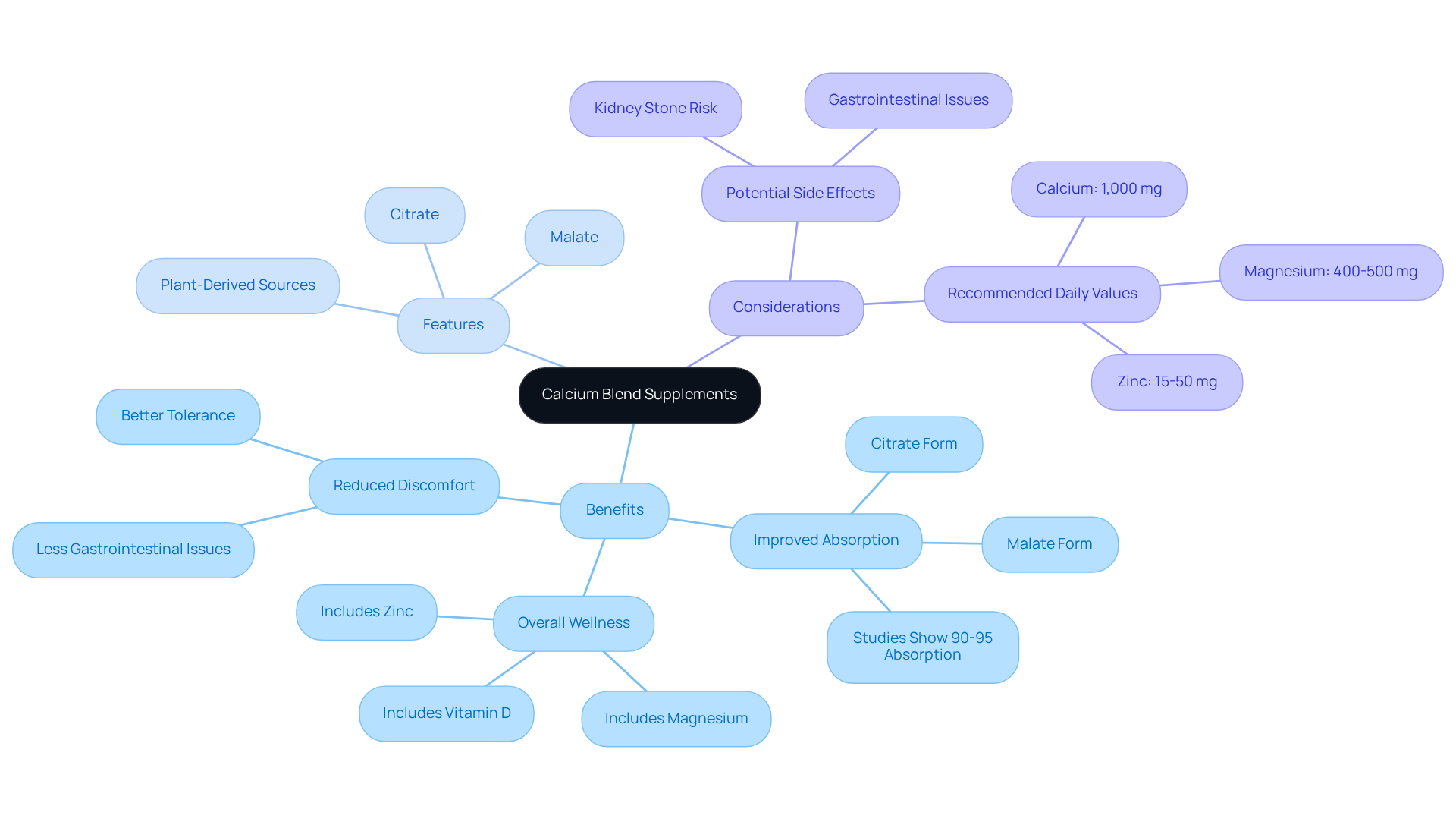 The central node represents calcium blend supplements, and the branches show their benefits, features, and important considerations. Each color-coded branch helps you see how different aspects relate to the main topic.