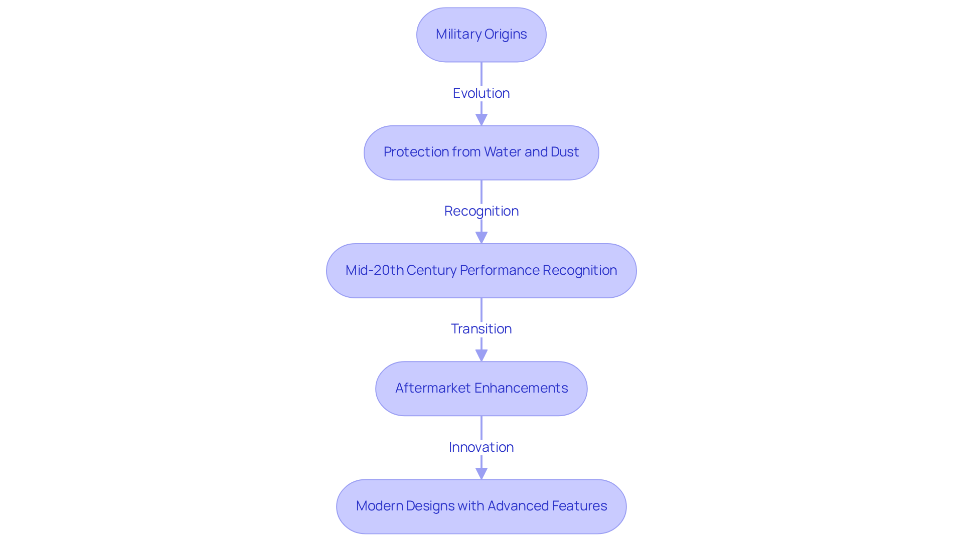 This flowchart illustrates the journey of snorkels from their military beginnings to their current status as essential off-road enhancements. Each box represents a key stage in their evolution, showing how they have adapted to meet the needs of adventurous drivers.