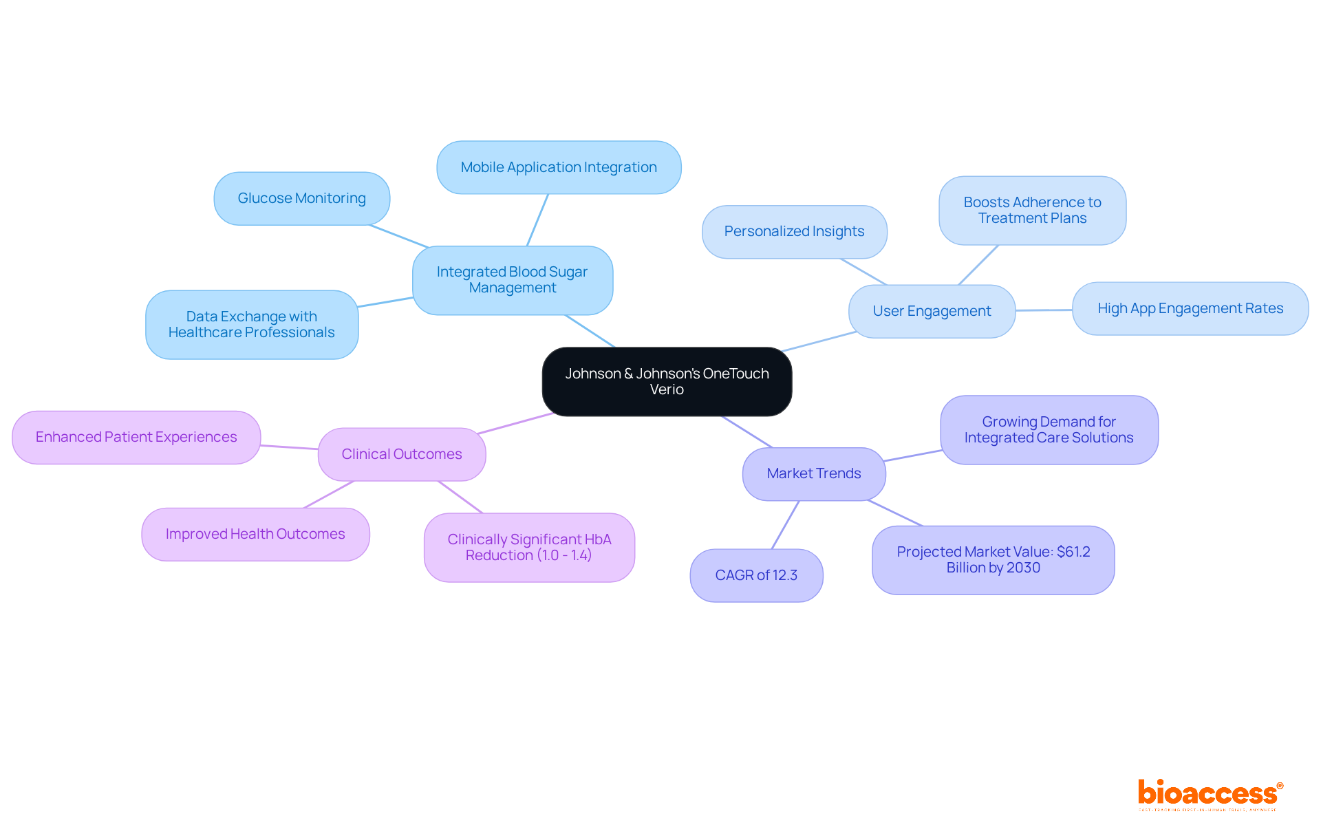 This mindmap illustrates how the OneTouch Verio integrates various aspects of diabetes care. The central node represents the solution itself, while the branches show key elements like user engagement and market trends. Explore how each part contributes to improving diabetes management.