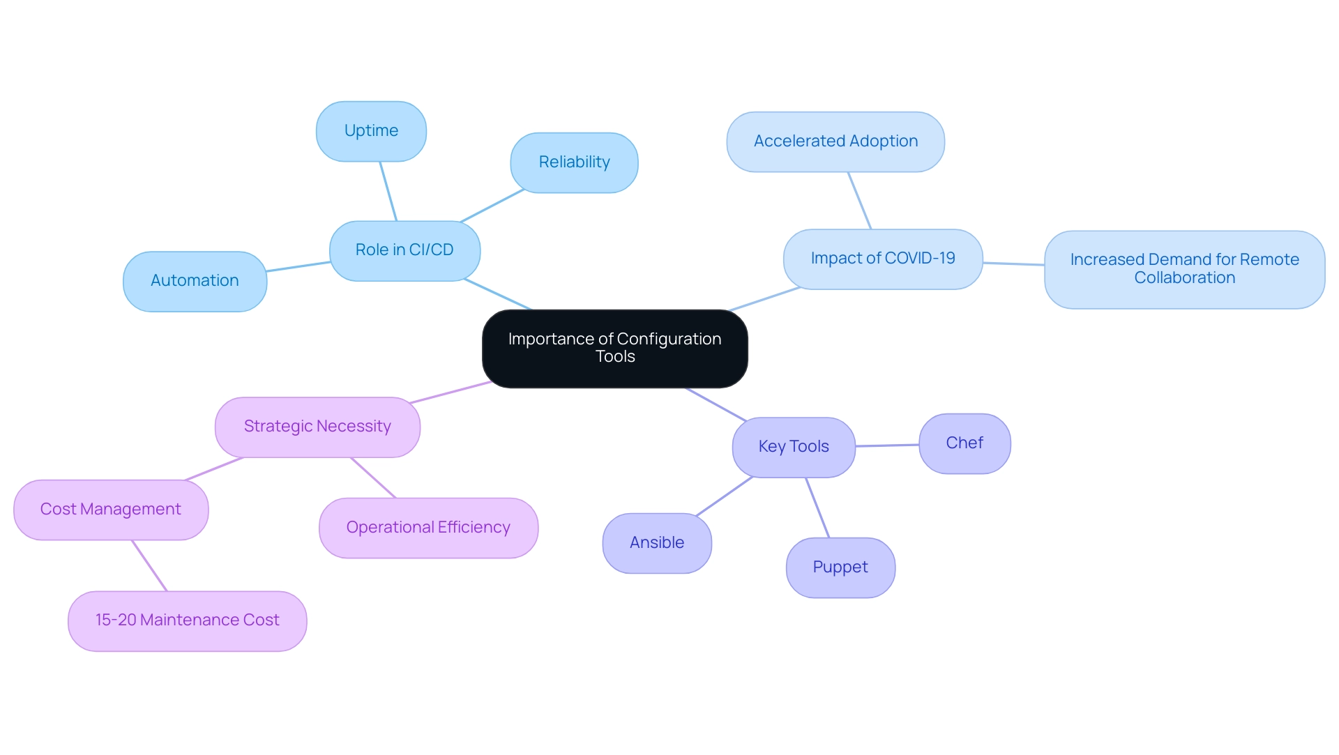 The central node represents the overarching theme, with branches showing key aspects and tools related to configuration in modern workflows.