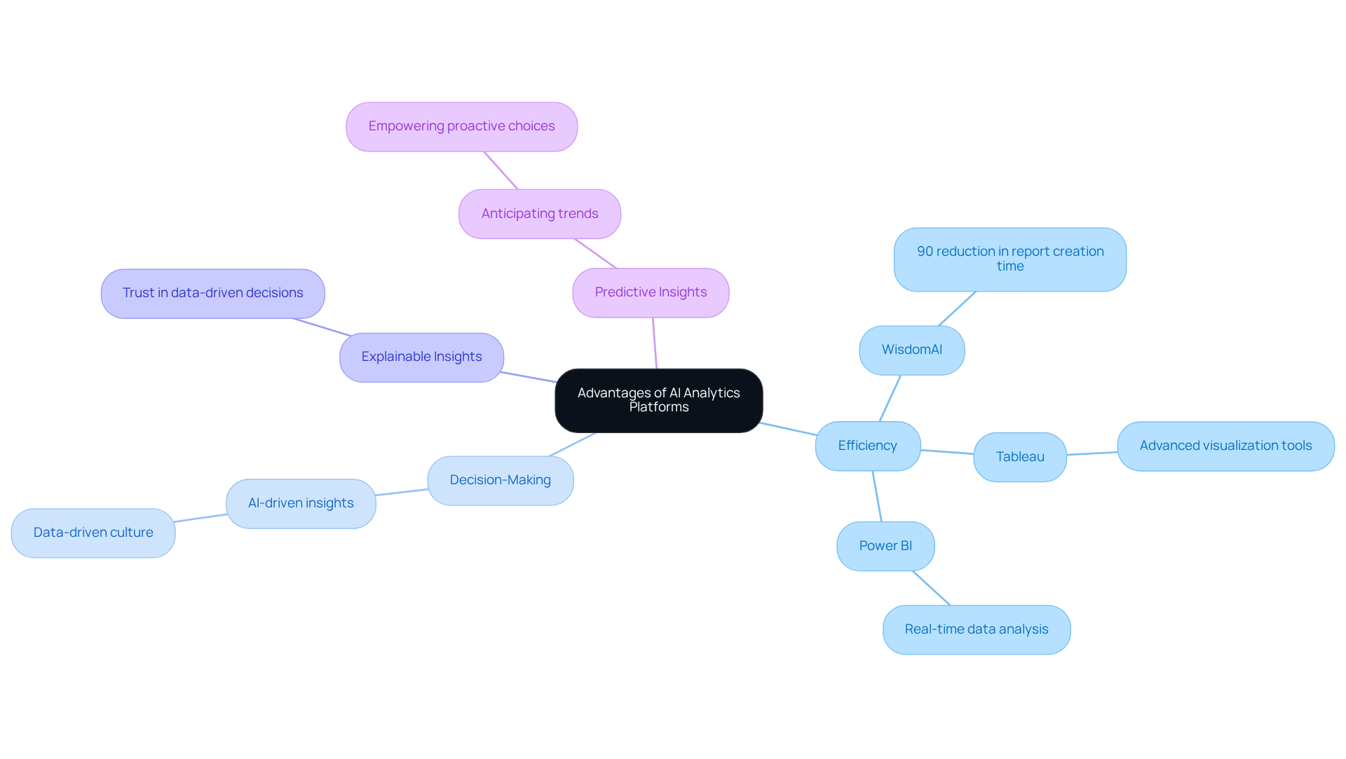 The central node represents the overall topic, while the branches show different advantages. Each platform mentioned is linked to the benefits it provides, helping you understand how they contribute to business success.