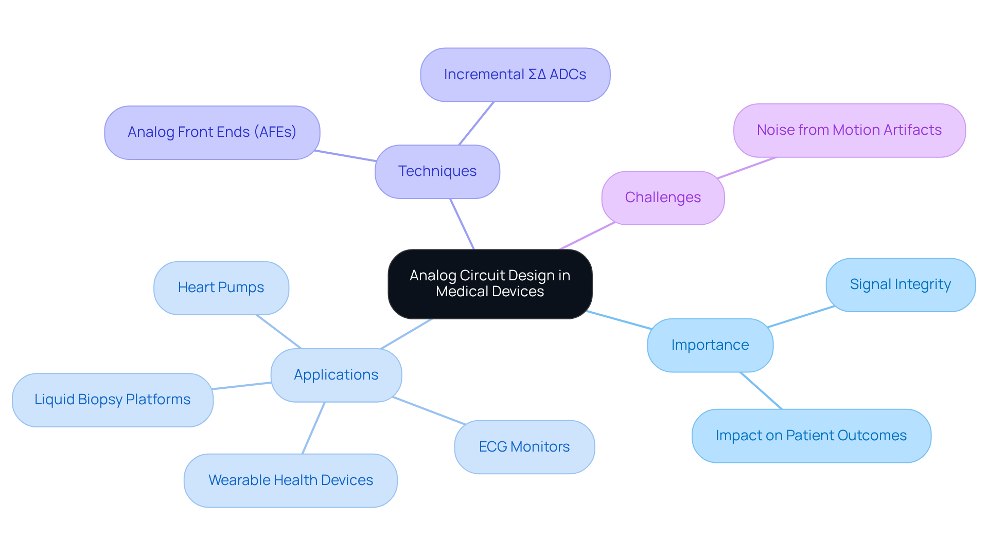 Start at the center with the main topic, then explore the branches to see how analog circuit design impacts various aspects of medical devices, including applications, techniques, and challenges.