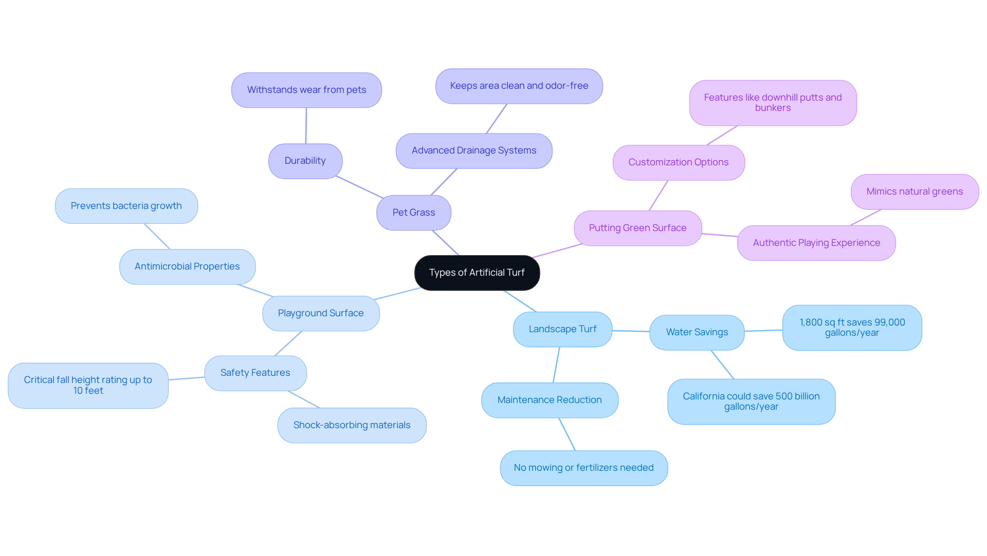 Start at the center with the main topic of artificial turf, then explore each branch to discover the specific types and their unique advantages. Each color-coded branch helps differentiate the types, making it easy to see how they cater to different needs. Start at the center with the main topic of artificial turf, then explore each branch to discover the specific types and their unique advantages. Each color-coded branch helps differentiate the types, making it easy to see how they cater to different needs.