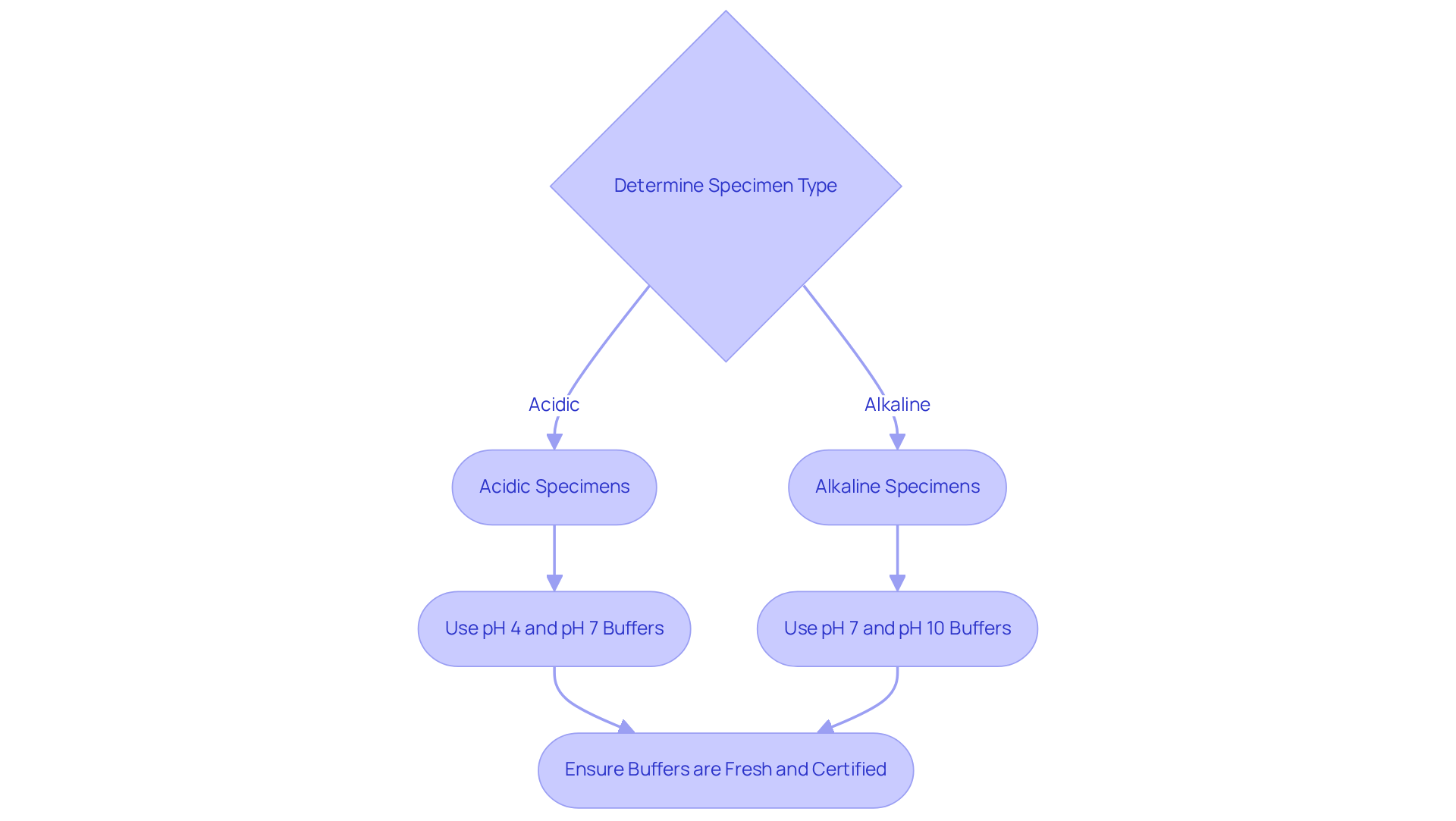 This flowchart guides you through selecting the right calibration buffers based on whether your specimens are acidic or alkaline. Follow the arrows to see which buffers to use and remember to keep your solutions fresh!