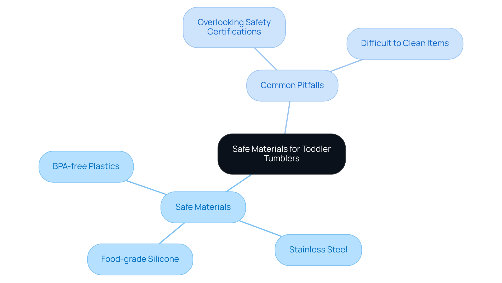 This mindmap helps you see the best materials for toddler tumblers and what to avoid. The central idea is about safety, with branches showing safe materials and common mistakes parents make. Follow the branches to understand how to make the best choices for your child's drinkware.