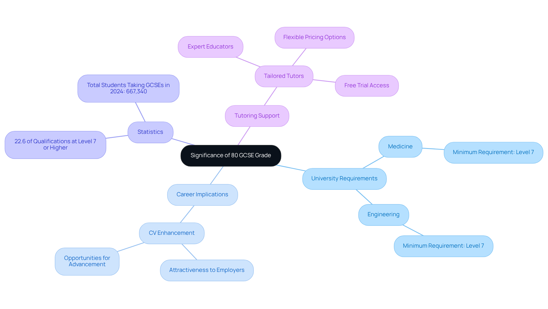 The center shows the main topic, and the branches illustrate how this grade impacts university admissions, career opportunities, and available tutoring support. Follow the branches to explore each aspect in detail.