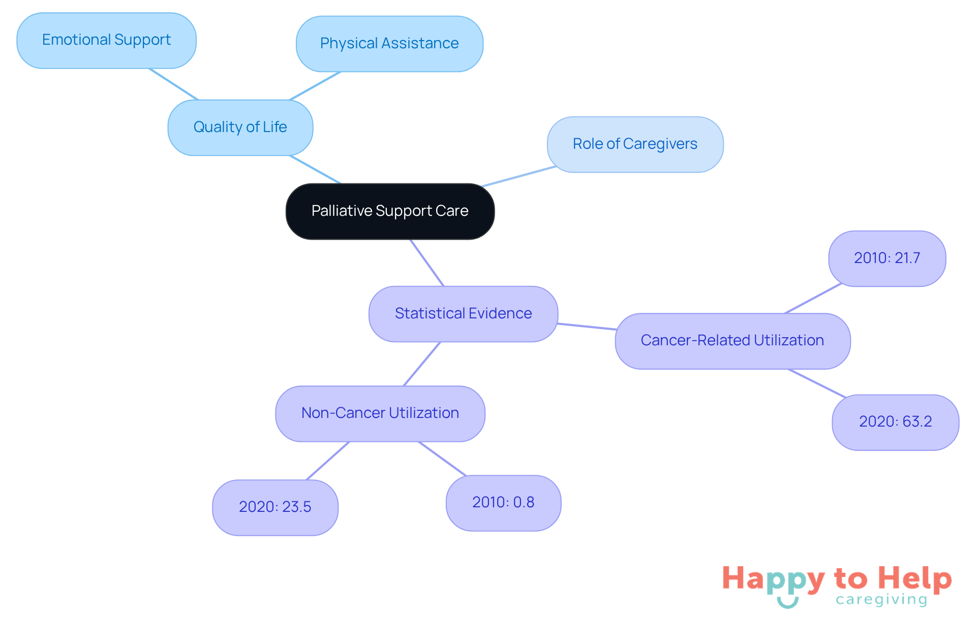 The central node represents the main topic of palliative care. The branches show the key components that contribute to enhancing comfort and quality of life, with statistics illustrating the growing importance of this care approach.