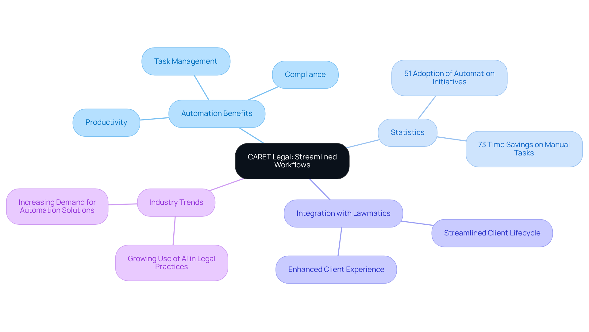 The central node represents CARET Legal, while branches show its benefits and supporting statistics. Each color-coded branch helps you navigate through the different aspects of how automation is transforming legal practices.