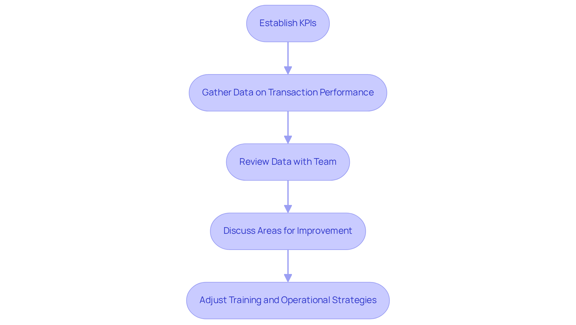 Each box represents a step in the process. Follow the arrows to see how each step leads to the next, from setting KPIs to refining strategies based on data insights.