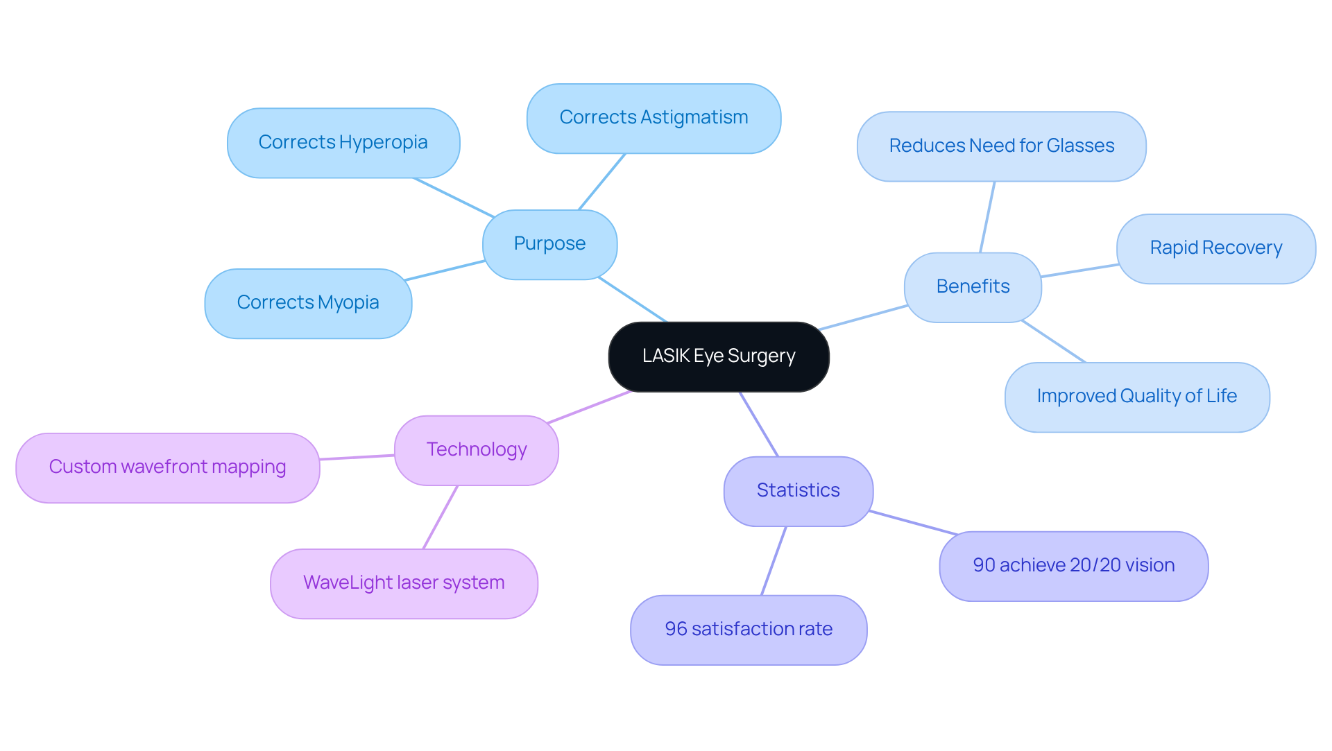 This mindmap illustrates the key aspects of LASIK eye surgery. Start at the center with the main topic, then explore the branches to learn about its purpose, benefits, statistics, and the advanced technology used. Each branch provides a deeper understanding of how LASIK can improve vision and quality of life.