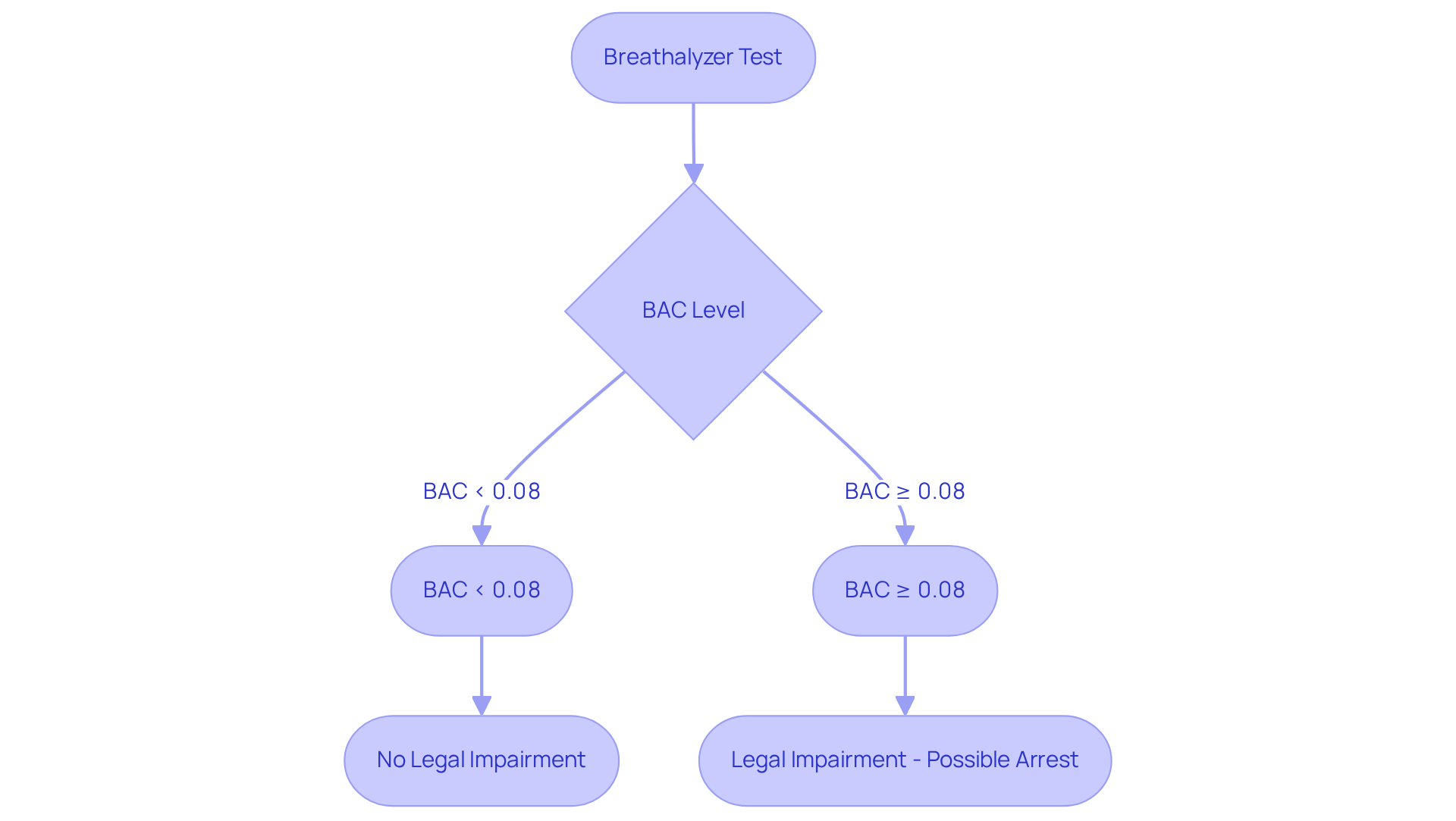 This flowchart shows what happens after a breathalyzer test. If your BAC is below 0.08%, you may not face legal issues. If it's 0.08% or higher, it indicates legal impairment, which can lead to serious consequences like arrest.