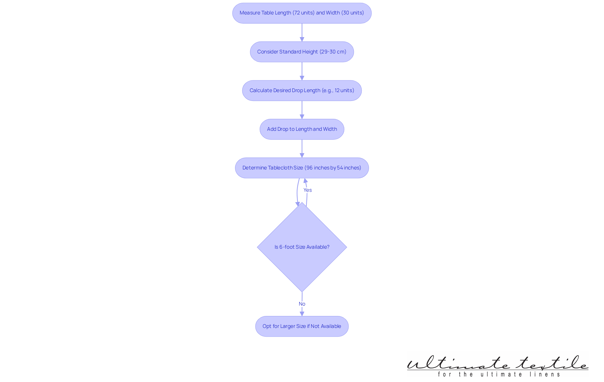 Each box represents a step in the measuring process, guiding you from taking initial measurements to calculating the size of the tablecloth needed. Follow the arrows to understand the flow of actions needed to achieve a perfect fit.