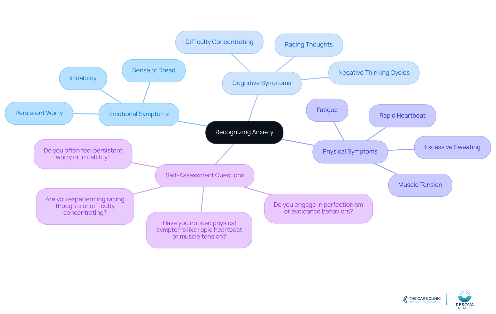 The central node represents the overall theme of recognizing anxiety. Each branch shows different types of symptoms, helping you identify what to look for in yourself. The self-assessment questions guide you in evaluating your own feelings. The central node represents the overall theme of recognizing anxiety. Each branch shows different types of symptoms, helping you identify what to look for in yourself. The self-assessment questions guide you in evaluating your own feelings.