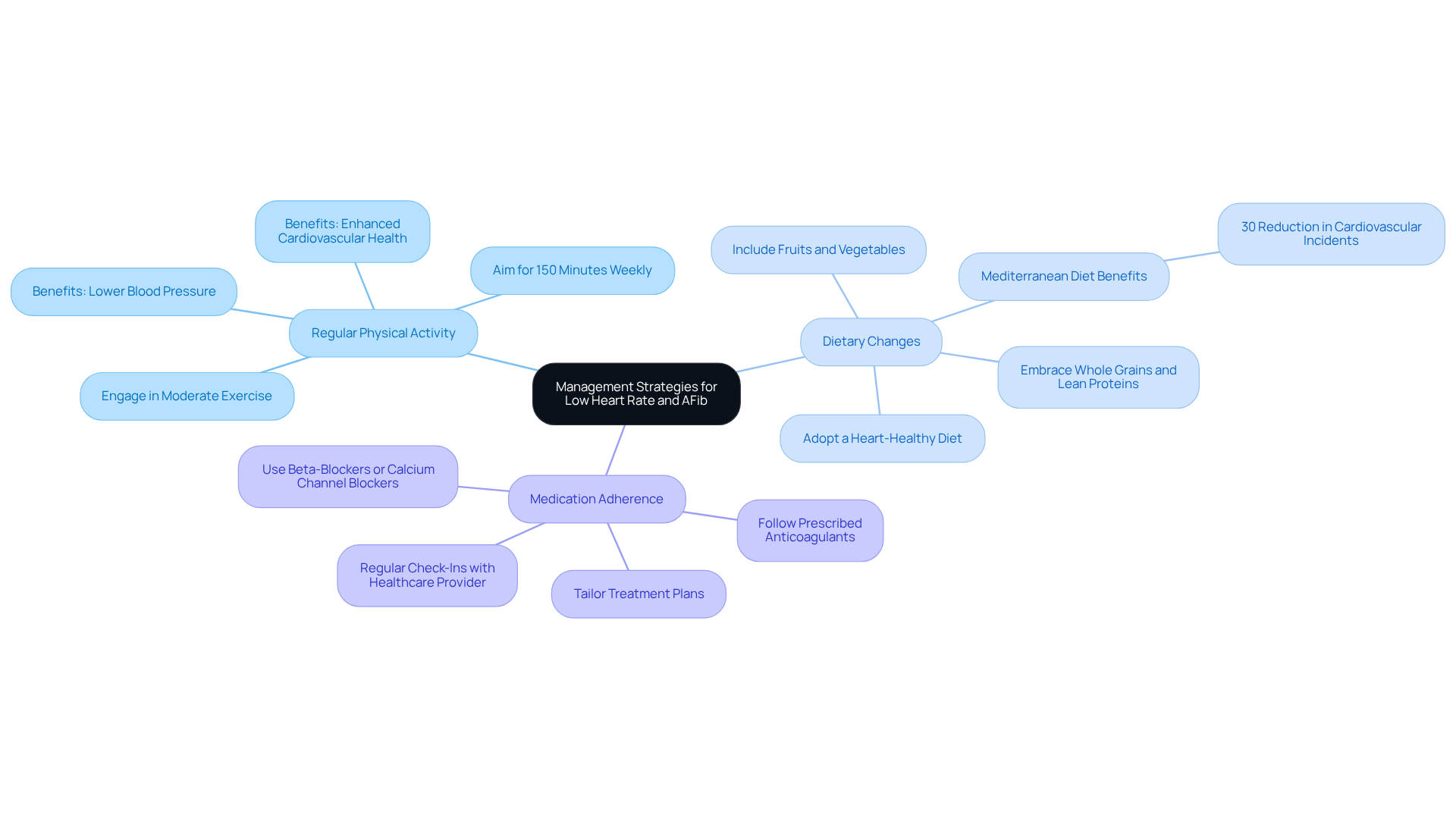 The central node represents the overall management strategies, while the branches show specific areas of focus. Each sub-branch highlights actions or benefits related to that strategy, helping you see how they all contribute to better heart health.