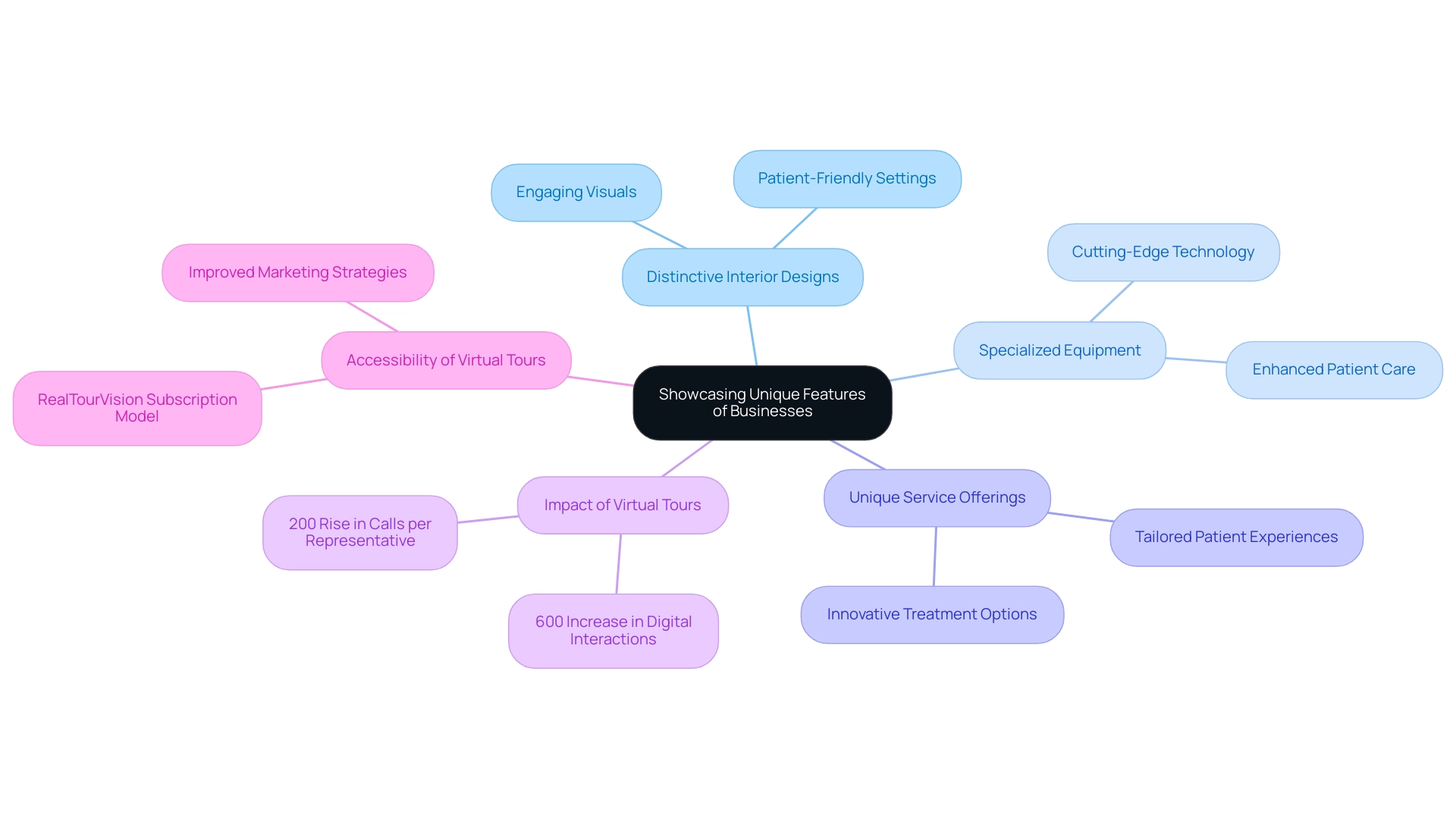 The central node represents the main theme, with branches detailing the unique features and their implications for marketing strategies.