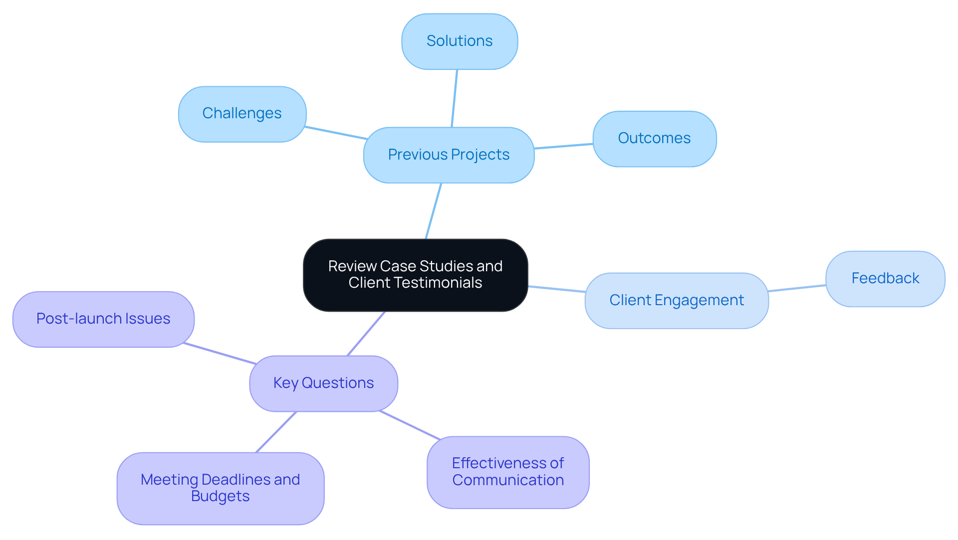 The center represents the main focus of reviewing case studies and testimonials. Each branch shows important areas to explore, helping you understand what to look for when choosing a company. The center represents the main focus of reviewing case studies and testimonials. Each branch shows important areas to explore, helping you understand what to look for when choosing a company.
