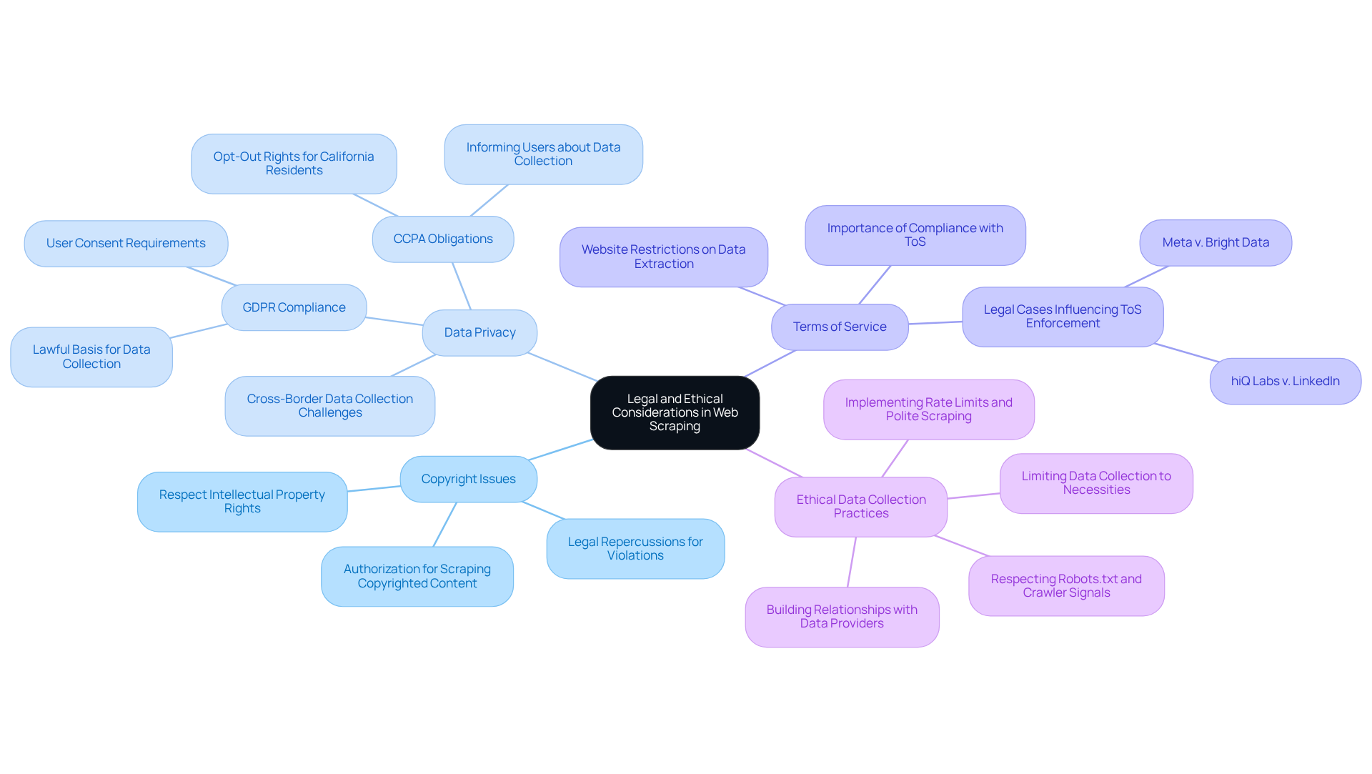 The central node represents the main topic, while the branches show the key considerations. Each branch can be explored for more details, helping you understand the complexities of web scraping in a structured way. The central node represents the main topic, while the branches show the key considerations. Each branch can be explored for more details, helping you understand the complexities of web scraping in a structured way.