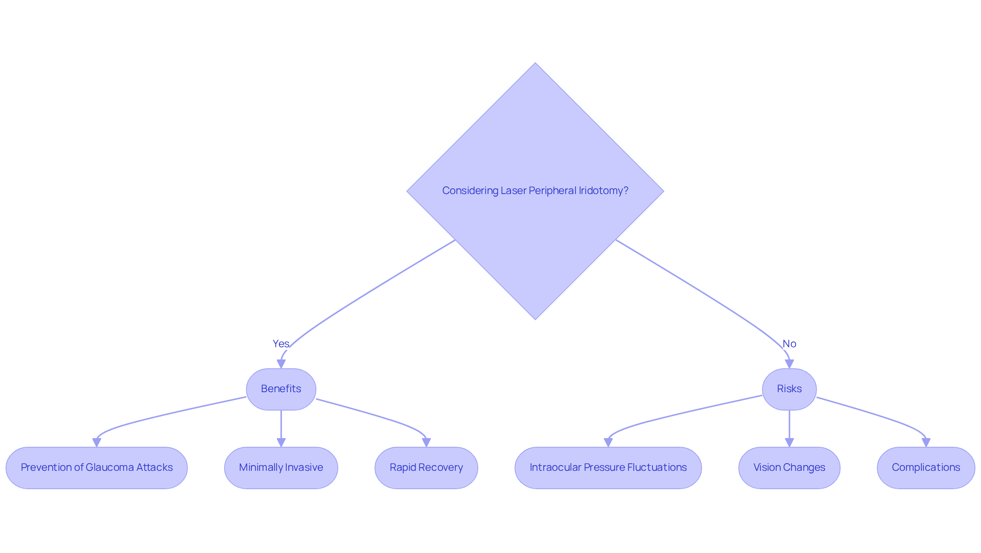This flowchart helps you navigate the decision to undergo Laser Peripheral Iridotomy. Start at the top and follow the branches to see the benefits and risks, allowing you to weigh your options. This flowchart helps you navigate the decision to undergo Laser Peripheral Iridotomy. Start at the top and follow the branches to see the benefits and risks, allowing you to weigh your options.