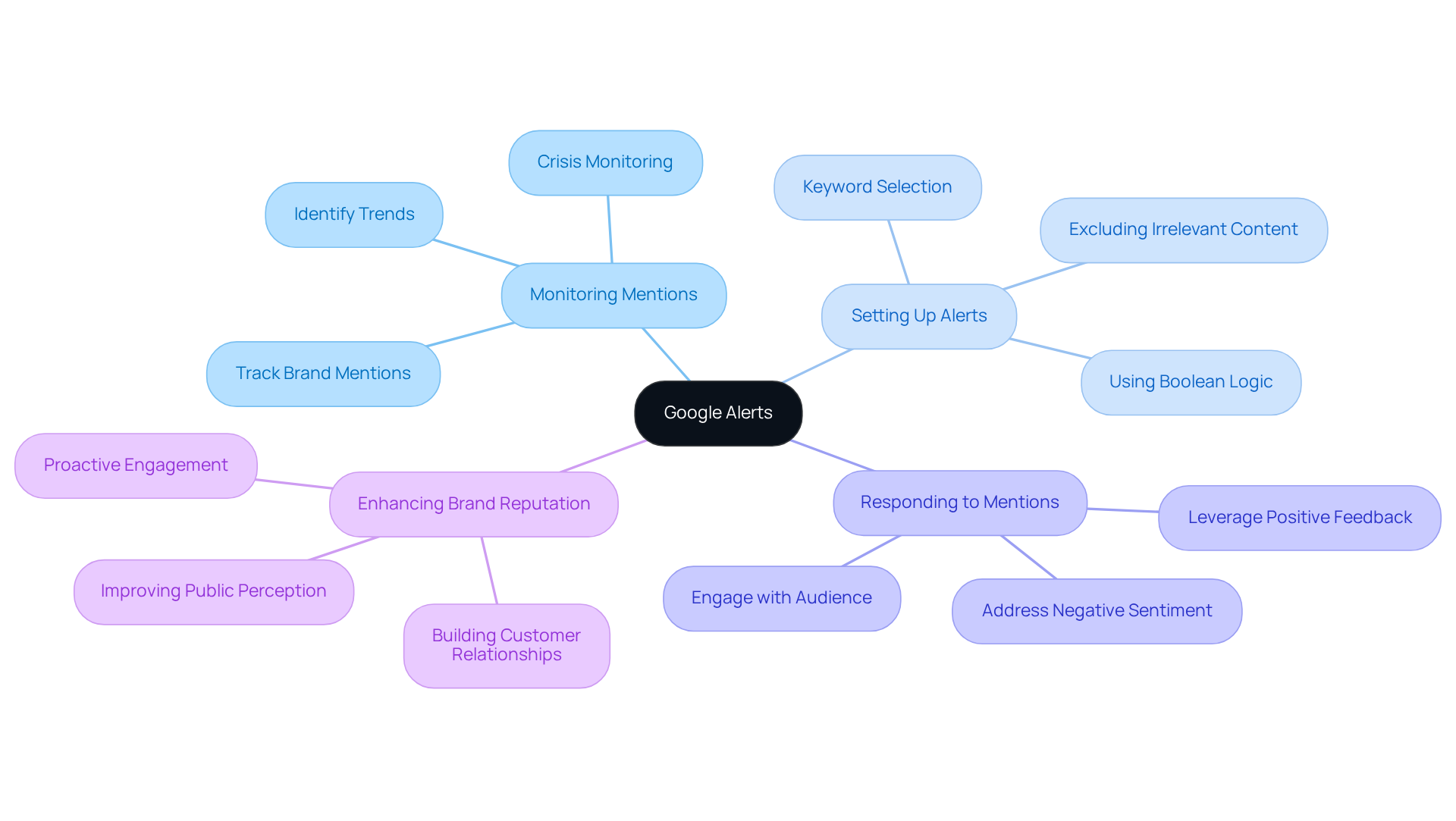 Start at the center with Google Alerts, then explore each branch to see how it helps businesses monitor their brand mentions and engage with their audience.
