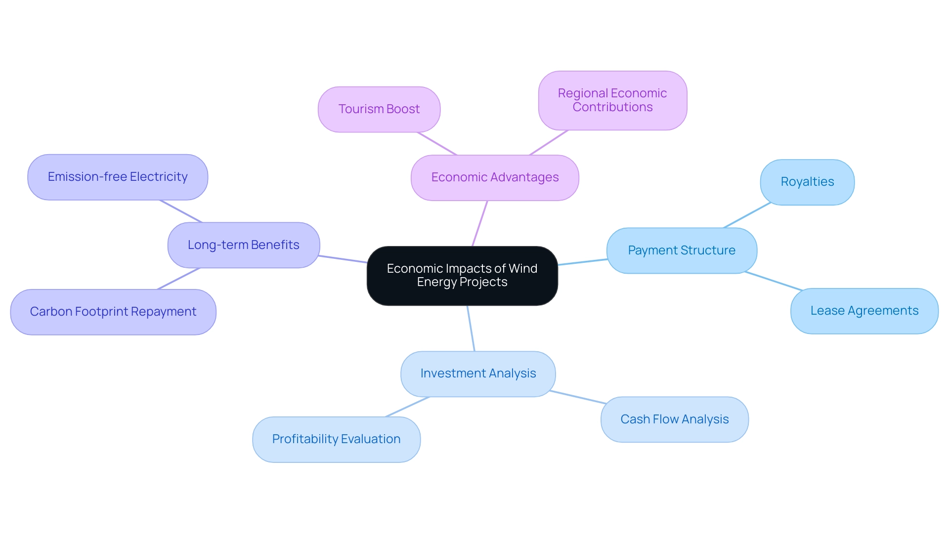 Understanding Wind Energy Land Regulatory Services: An In-Depth Tutorial