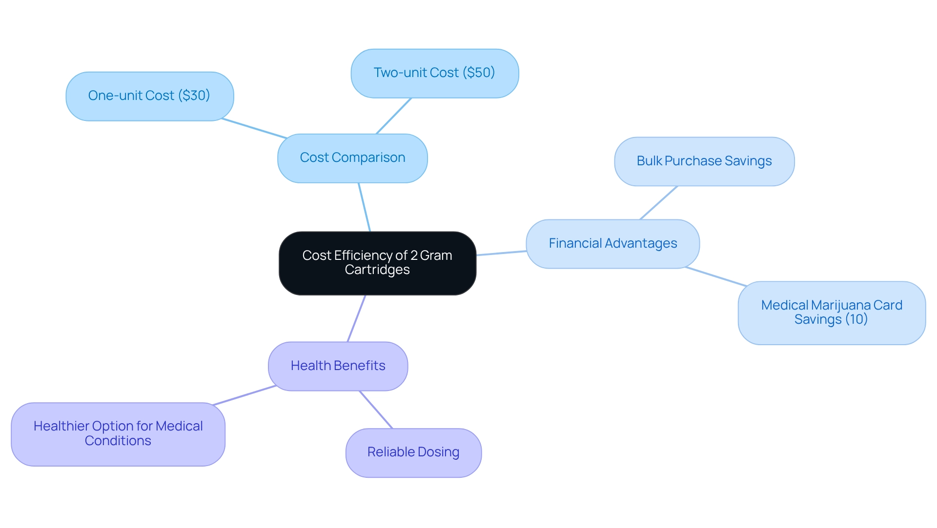 The central node represents the main topic, while branches illustrate key concepts such as cost comparisons, financial advantages, and health benefits. The central node represents the main topic, while branches illustrate key concepts such as cost comparisons, financial advantages, and health benefits.