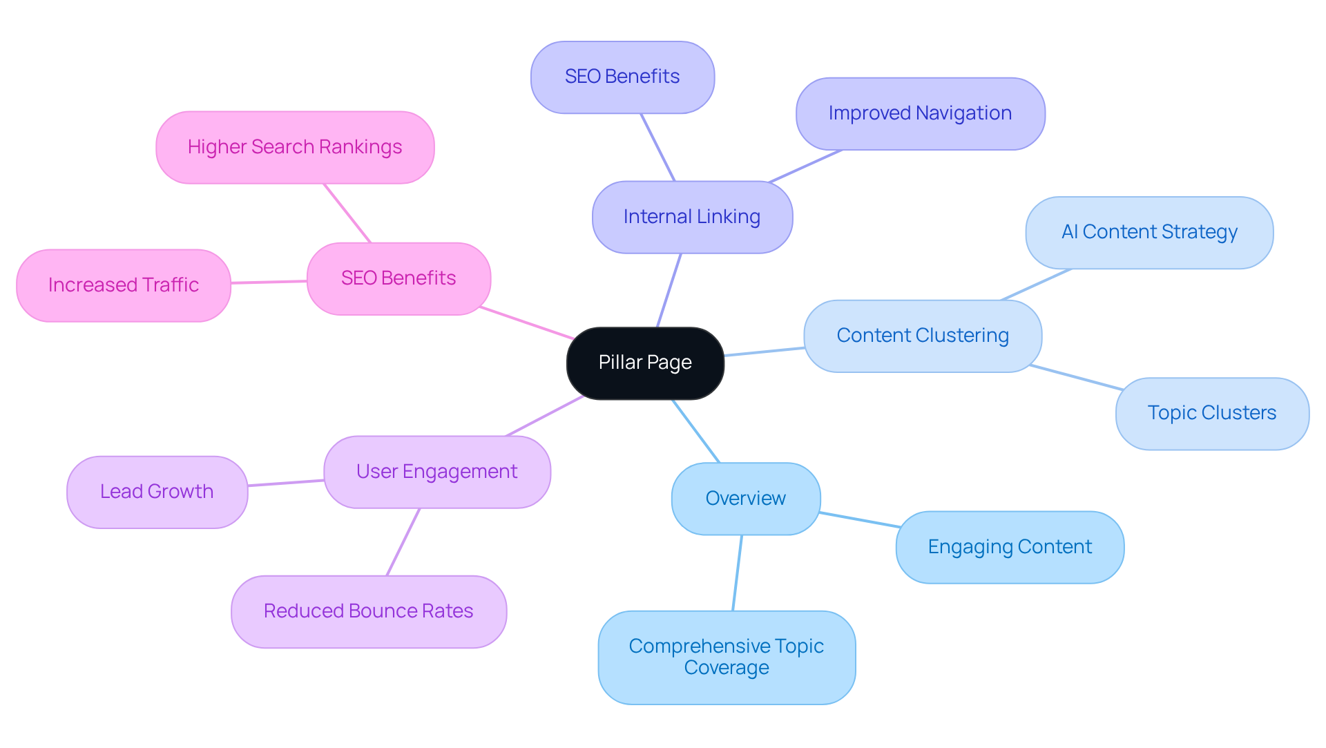 The center represents the main topic of pillar pages, while the branches show the key strategies and benefits. Follow the branches to explore how each aspect contributes to creating an effective pillar page. The center represents the main topic of pillar pages, while the branches show the key strategies and benefits. Follow the branches to explore how each aspect contributes to creating an effective pillar page.