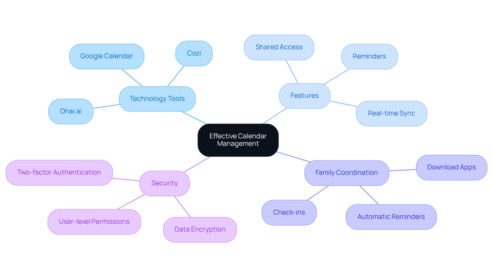 The central node represents the main topic, while branches show different tools and strategies that help manage household schedules. Each color-coded branch highlights a specific area, making it easy to see how everything connects.