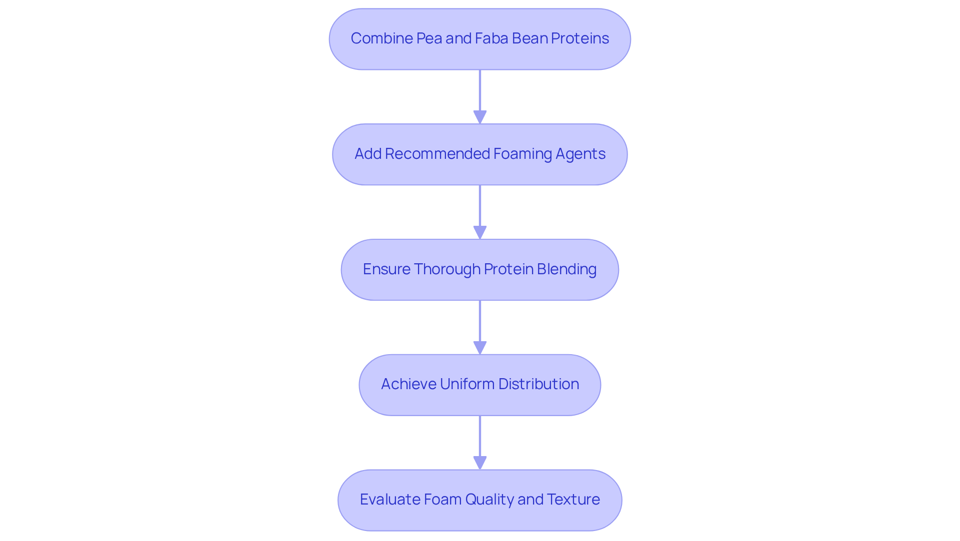 Follow the arrows to see how each step contributes to improving foam stability in plant-based beverages. Each step is crucial for achieving the best texture and quality.