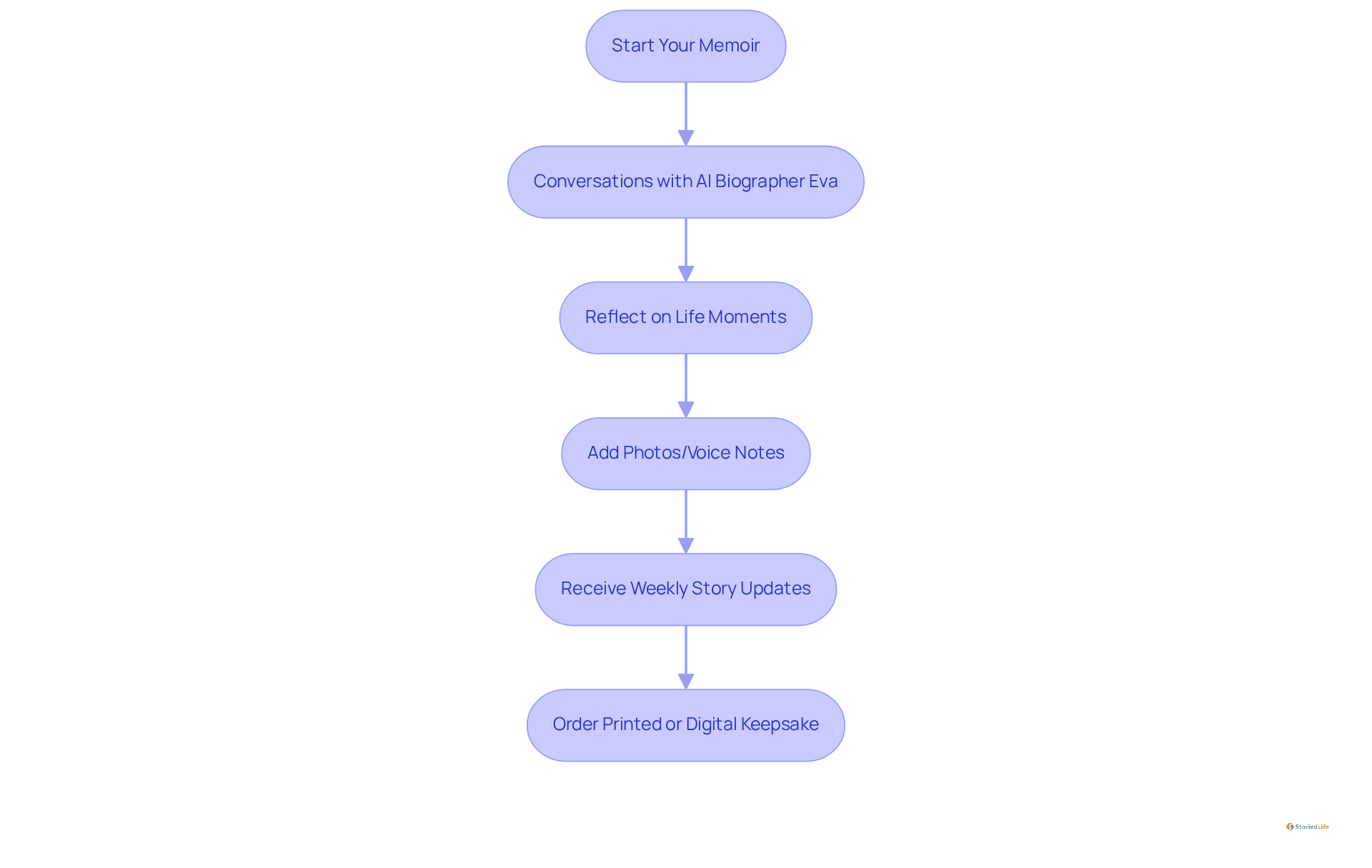 This flowchart shows the steps to create a personalized memoir with StoriedLife. Start at the top and follow the arrows to see how you can share your life story, from talking with Eva to ordering your beautiful keepsake. This flowchart shows the steps to create a personalized memoir with StoriedLife. Start at the top and follow the arrows to see how you can share your life story, from talking with Eva to ordering your beautiful keepsake.
