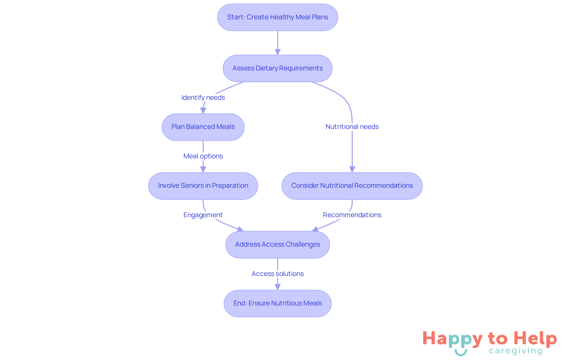 Follow the arrows to see the steps caregivers should take to ensure seniors have nutritious meals. Each box highlights an important consideration or action in the meal planning process.