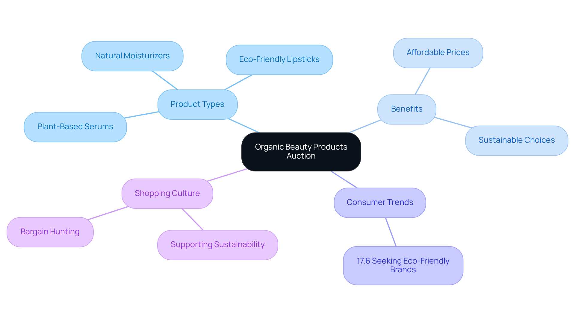 The center represents the auction, with branches showing different aspects like product types, benefits, and consumer trends. Each color-coded branch helps you understand how everything connects in the world of sustainable beauty.
