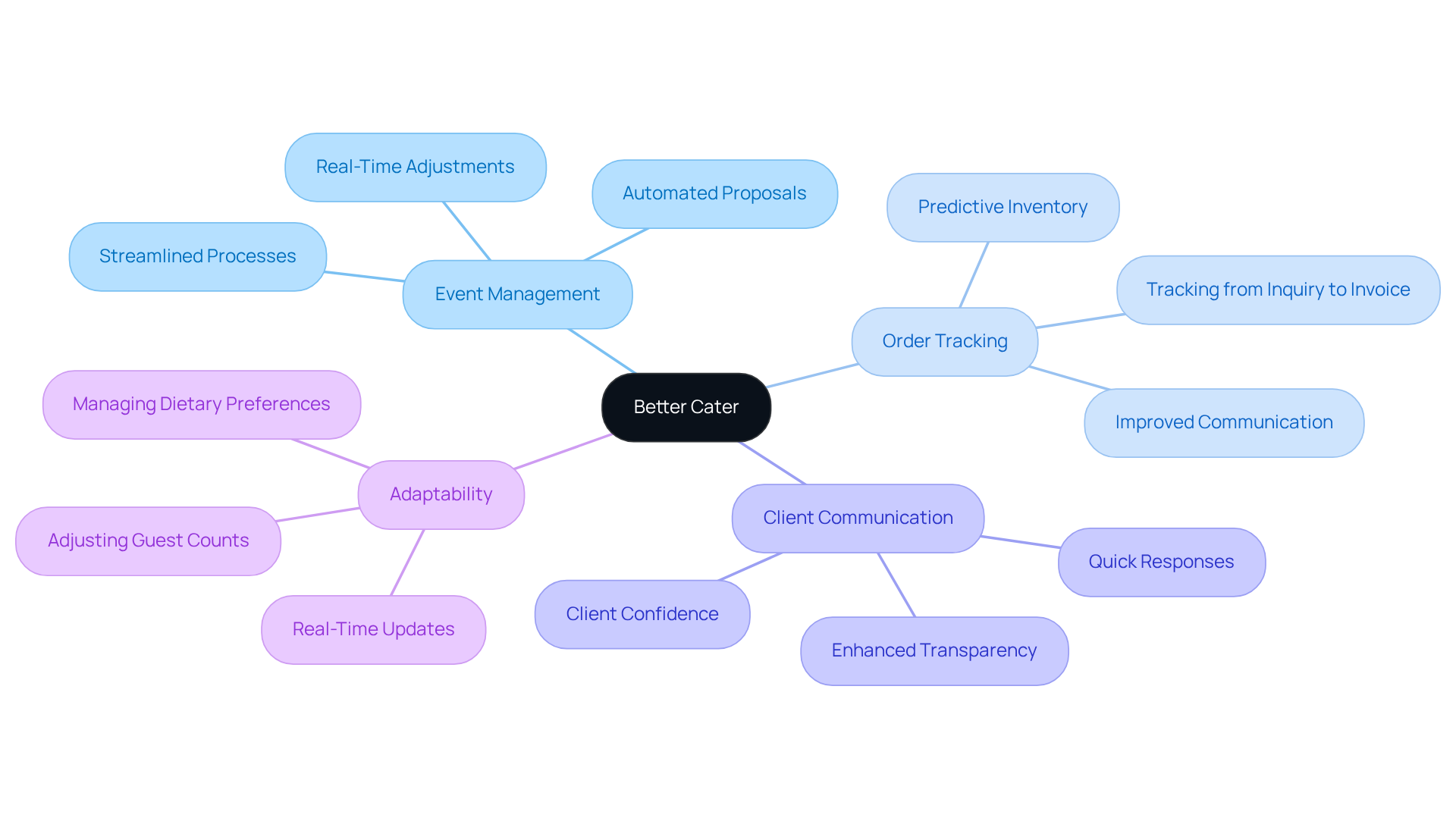 The center represents Better Cater, and the branches show its main features. Each sub-branch highlights how these features improve catering management, making it easier for restaurant owners to understand the software's value.