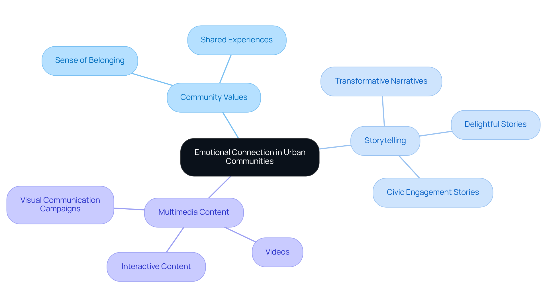 The center represents the main idea of emotional connection, with branches showing how community values, storytelling, and multimedia content contribute to creating a sense of belonging.
