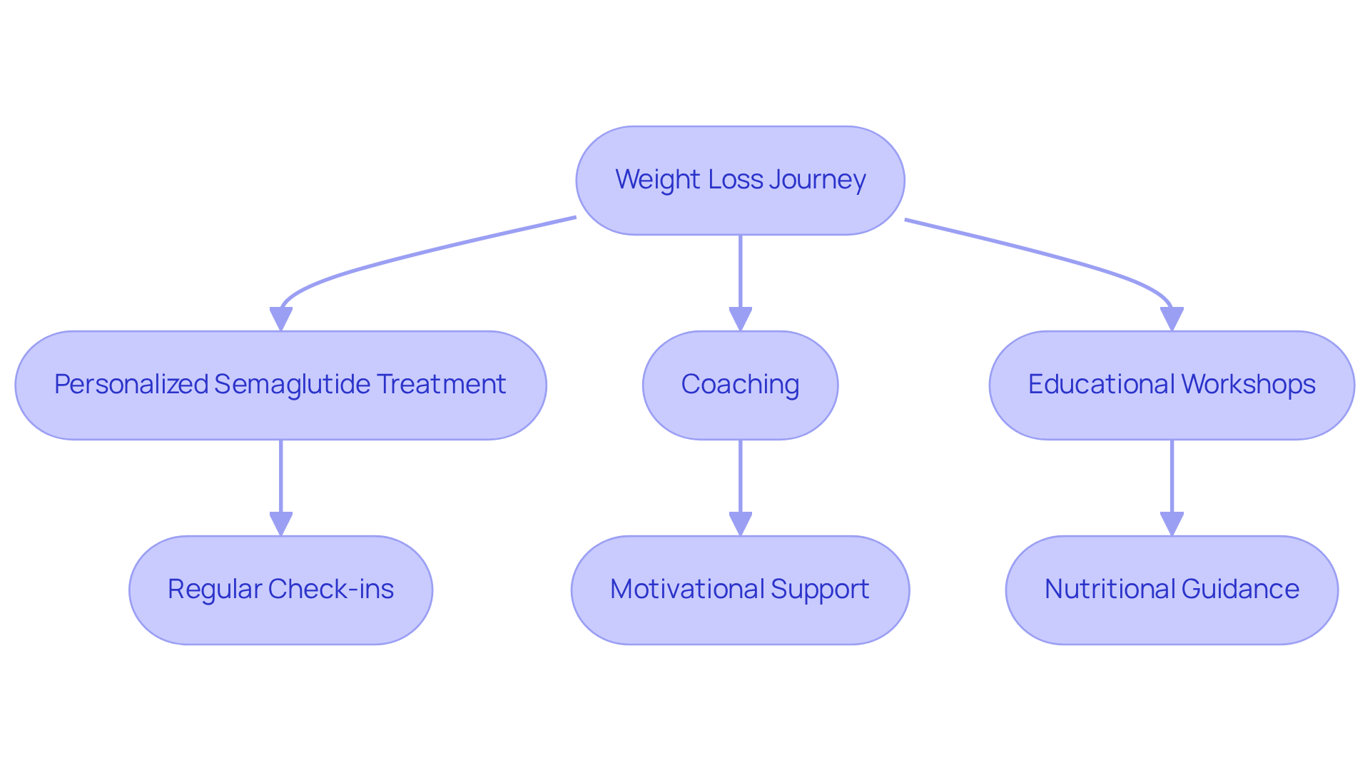 This flowchart illustrates the key components of a successful weight loss journey. Start at the top with the overall goal, then follow the arrows to see how each part-like personalized treatment and coaching-works together to help you achieve your weight loss goals.