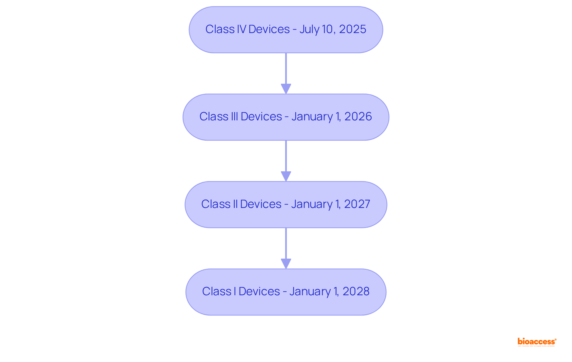 Each box represents a class of medical devices and the date by which they must comply with UDI requirements. The arrows show the order of deadlines — follow them to see when each class needs to meet the regulations.