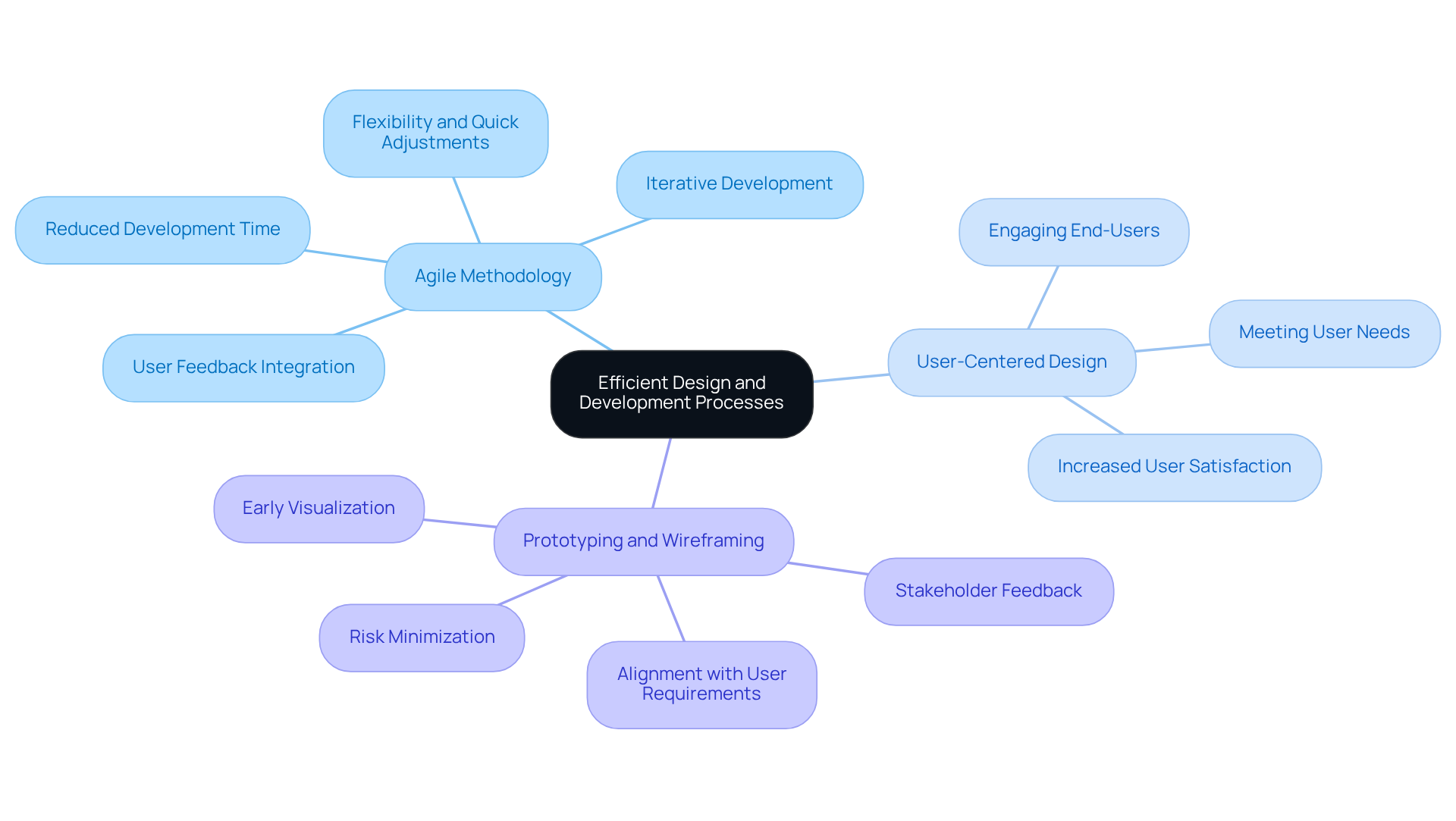 The center represents the main focus on efficient processes, while the branches show different strategies that contribute to achieving success in healthcare web application development. Each strategy can be explored further for its specific benefits. The center represents the main focus on efficient processes, while the branches show different strategies that contribute to achieving success in healthcare web application development. Each strategy can be explored further for its specific benefits.