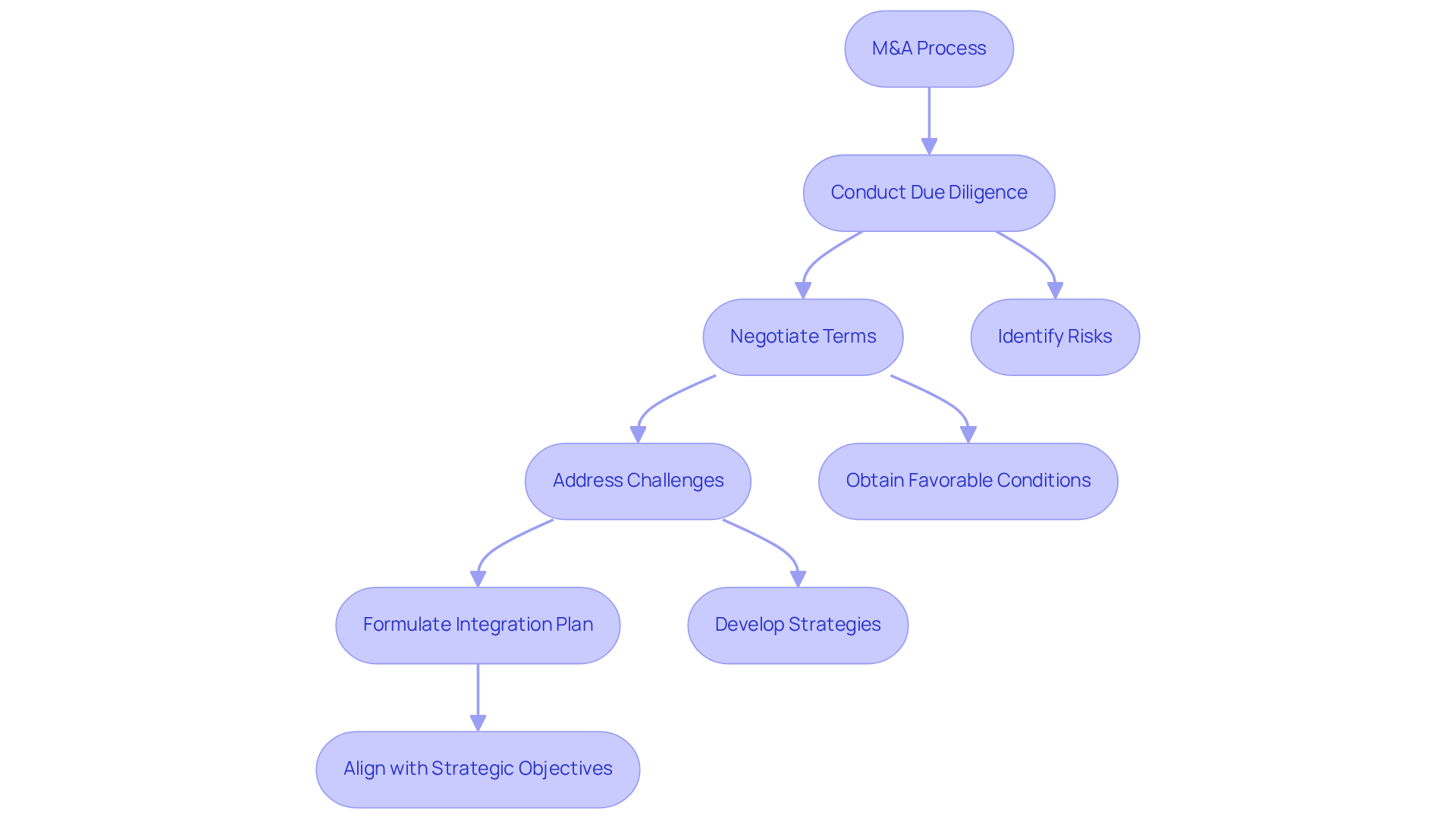 This flowchart outlines the key steps in the M&A process facilitated by Sherwood Australia. Each box represents a major step, and the arrows show how they connect. Follow the flow to understand how M&A consultants help tech CEOs navigate challenges and achieve successful mergers and acquisitions. This flowchart outlines the key steps in the M&A process facilitated by Sherwood Australia. Each box represents a major step, and the arrows show how they connect. Follow the flow to understand how M&A consultants help tech CEOs navigate challenges and achieve successful mergers and acquisitions.