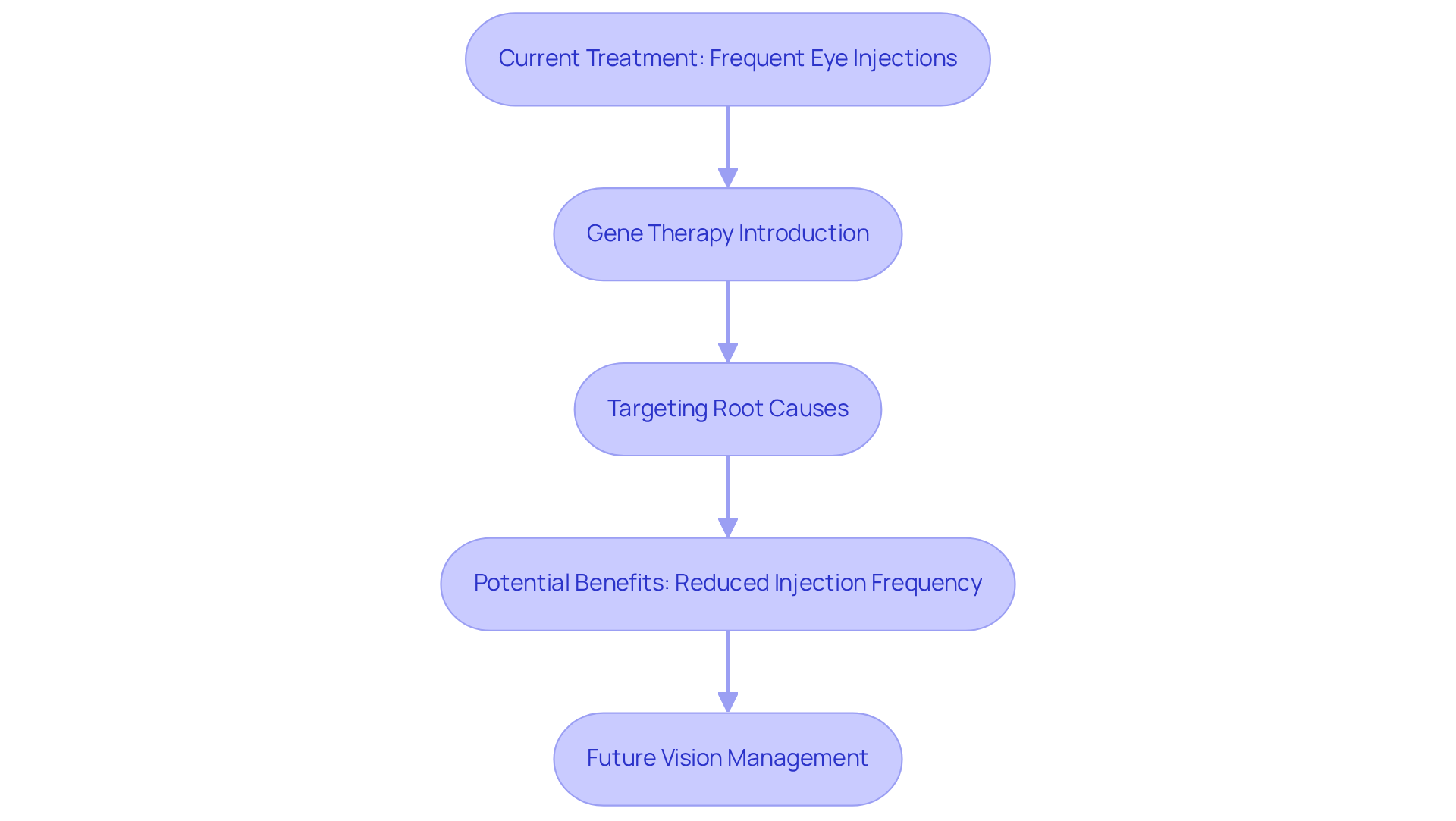 This flowchart illustrates the journey from current treatment methods to the potential future of gene therapy for wet AMD. Each step shows how gene therapy could change the way we manage this condition, leading to a more sustainable and hopeful approach.