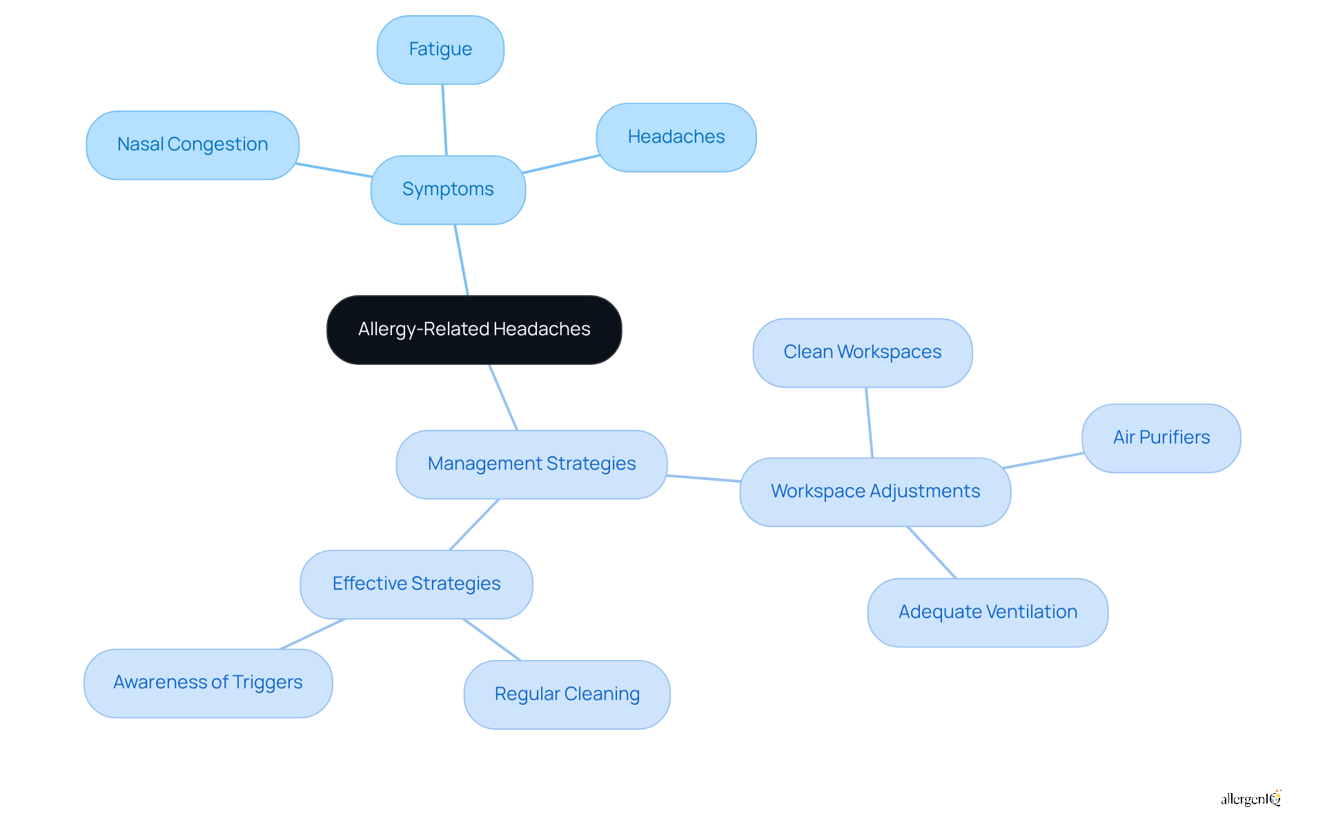 The center shows the main issue of allergy-related headaches. Follow the branches to see symptoms and the strategies HR can implement to help reduce these headaches and improve employee well-being.