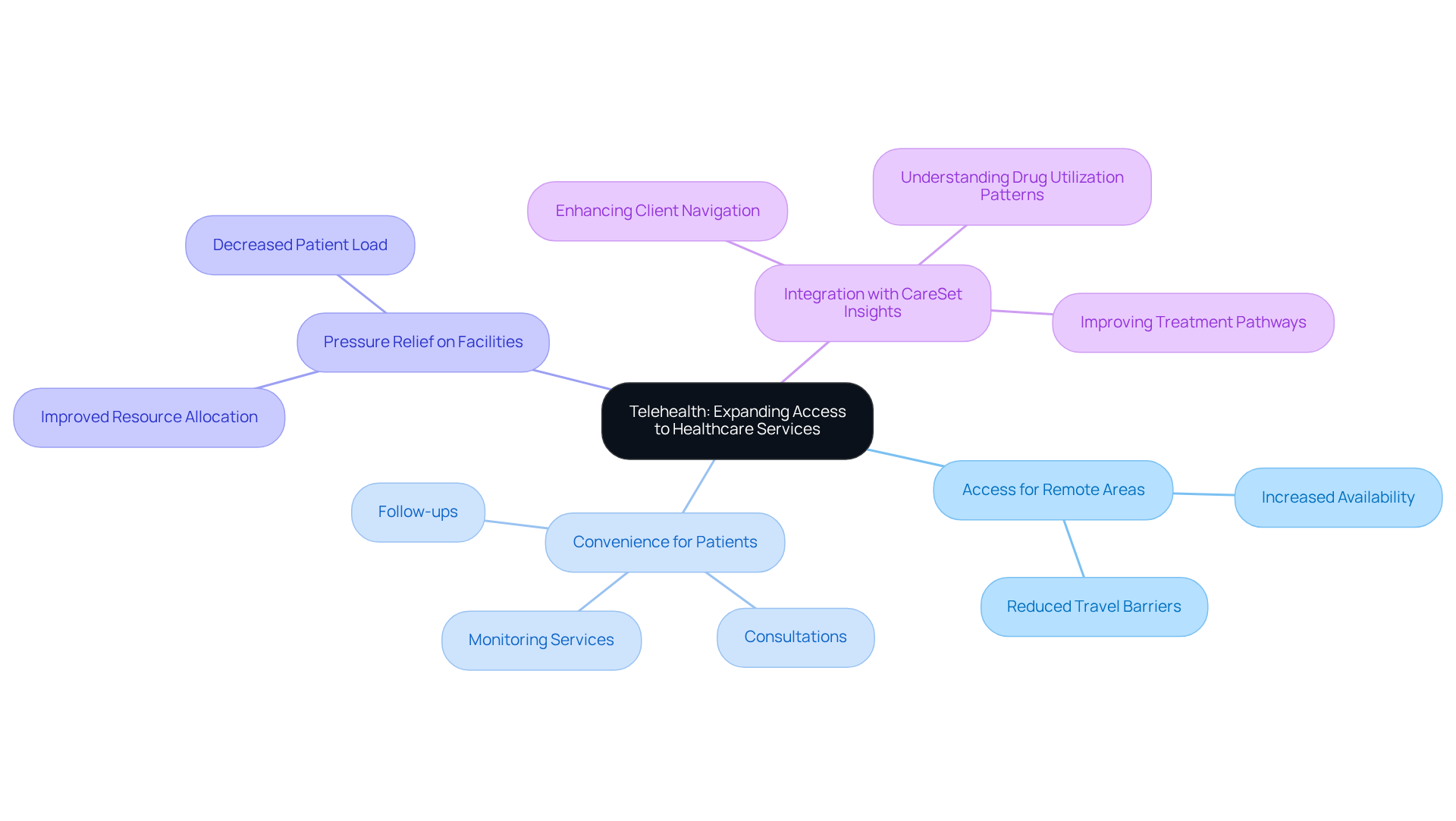 At the center, you'll find telehealth as the main theme. Each branch represents a different aspect of how telehealth improves healthcare access and efficiency. Follow the branches to explore the various benefits and integrations that make telehealth a valuable service.