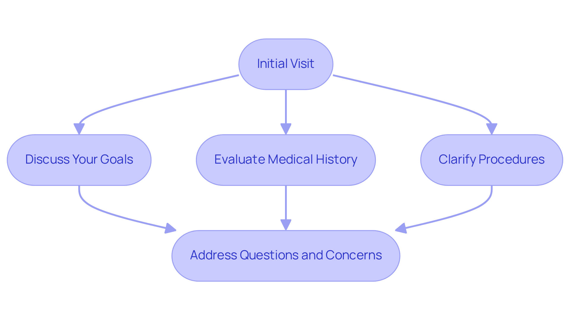 Follow the arrows from the initial visit through each step of the consultation process. Each box represents a crucial part of the journey, ensuring you are well-informed and comfortable before proceeding. Follow the arrows from the initial visit through each step of the consultation process. Each box represents a crucial part of the journey, ensuring you are well-informed and comfortable before proceeding.