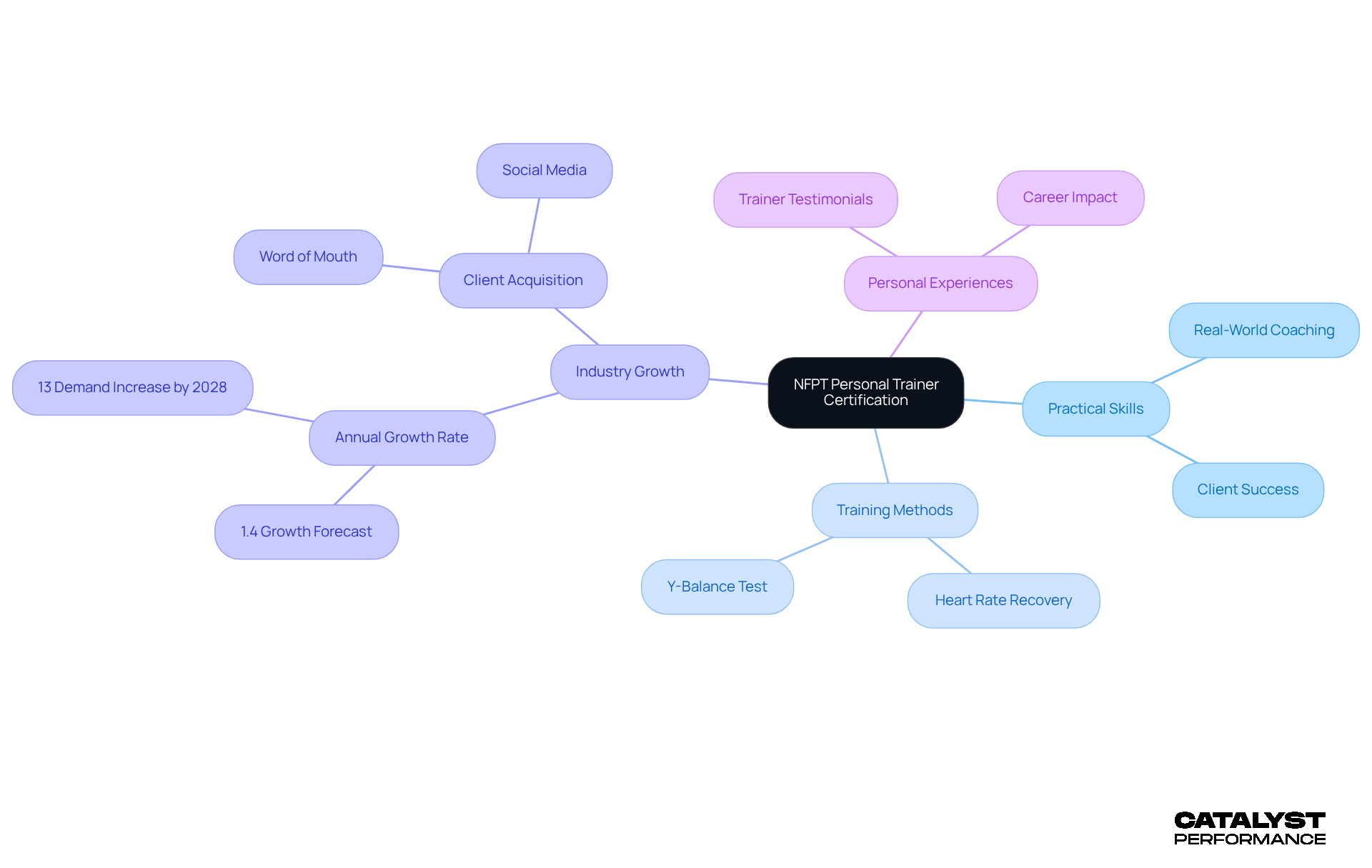 The center represents the NFPT Certification, with branches showing its key aspects. Each branch highlights a different theme, helping you see how they all connect to enhance personal training careers.