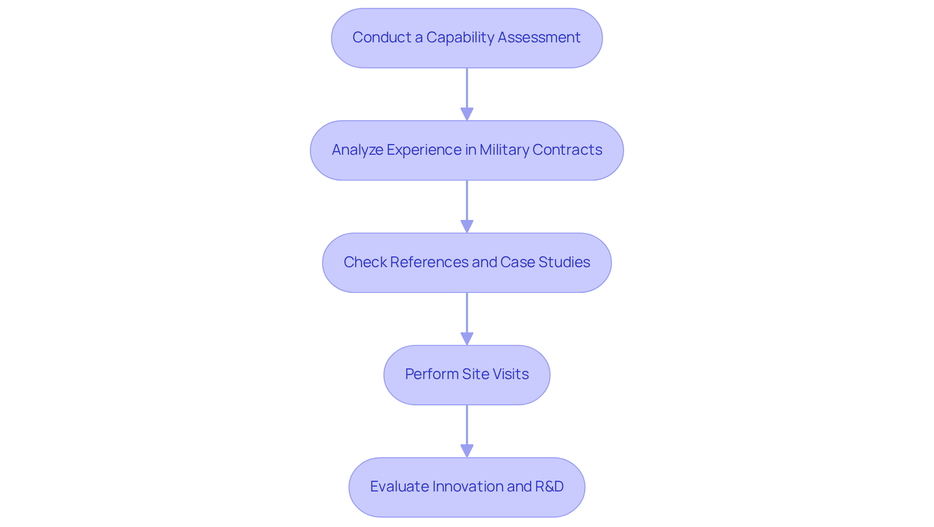 Each box represents a crucial step in evaluating potential suppliers. Follow the arrows to see how each step builds on the previous one, guiding you through the evaluation process.