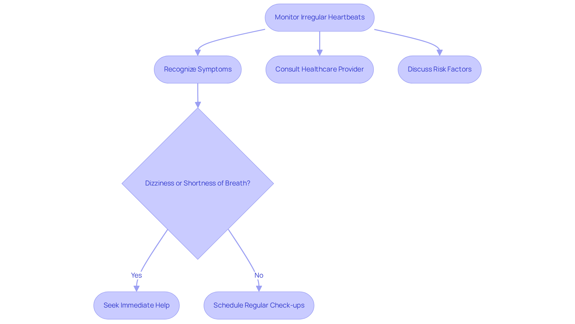 This flowchart guides you through the process of monitoring your heart health. Start at the top with recognizing irregular heartbeats, then follow the arrows to see what steps to take next, including when to consult a healthcare provider and how to discuss your health with professionals.