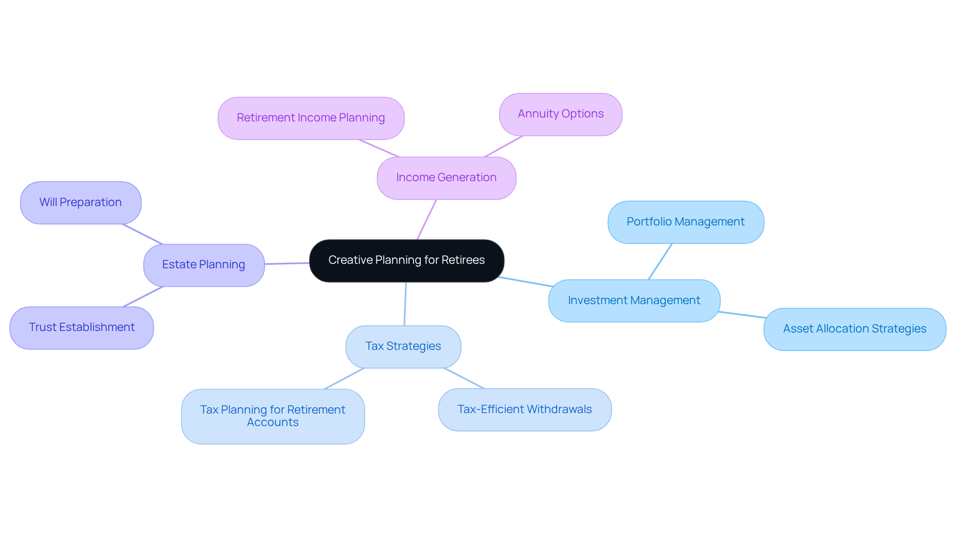 This mindmap starts with the main idea of Creative Planning's services for retirees at the center. Each branch represents a key area of focus, showing how these services work together to support retirees in managing their finances effectively.