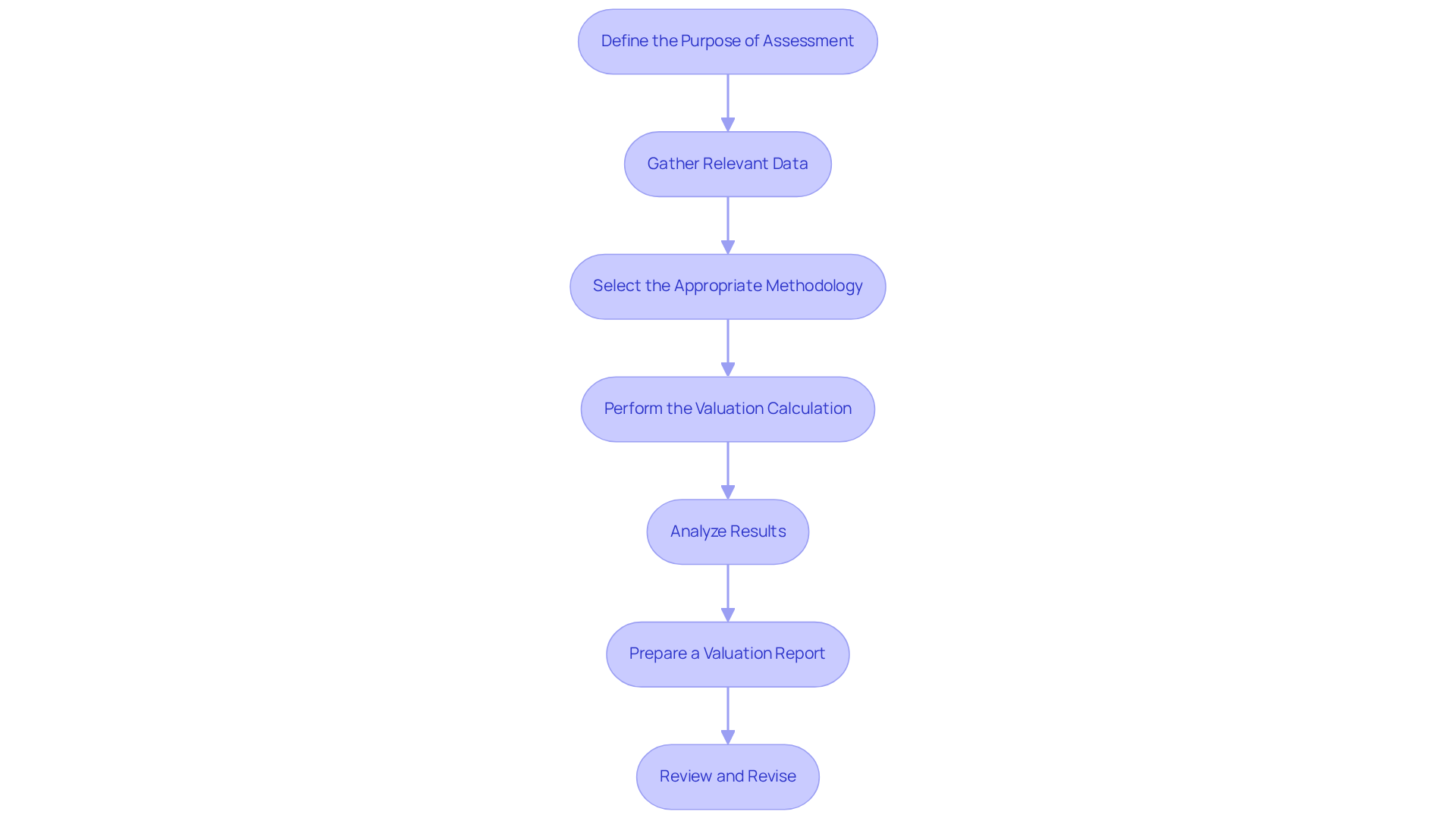Each box represents a step in the valuation process. Follow the arrows to see how each step leads to the next, ensuring a thorough and effective assessment. Each box represents a step in the valuation process. Follow the arrows to see how each step leads to the next, ensuring a thorough and effective assessment.