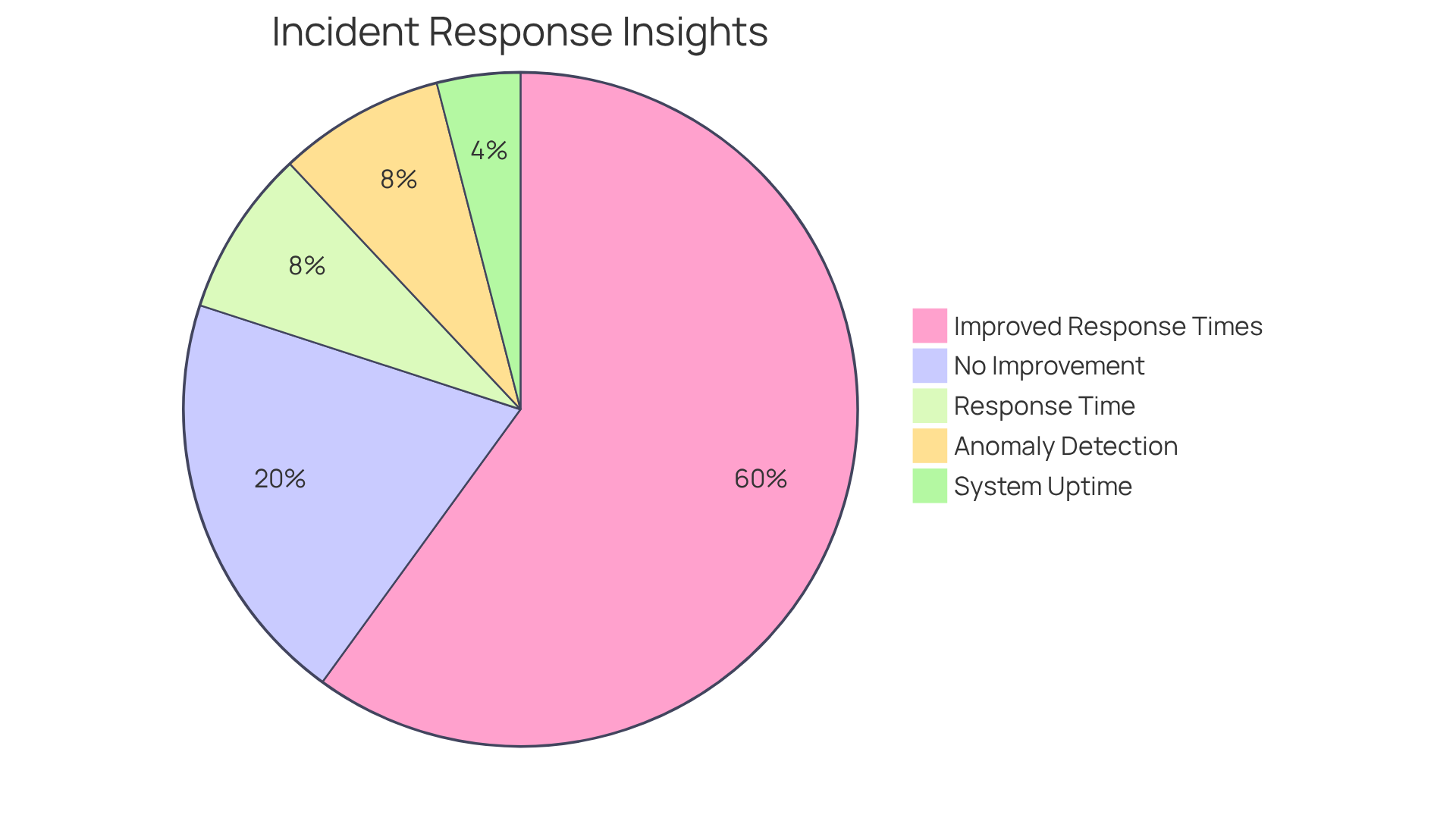 The large green slice shows the 75% of organizations that have seen improvements in response times. The gray slice represents the remaining 25%. The smaller slices represent key metrics that are crucial for effective monitoring.