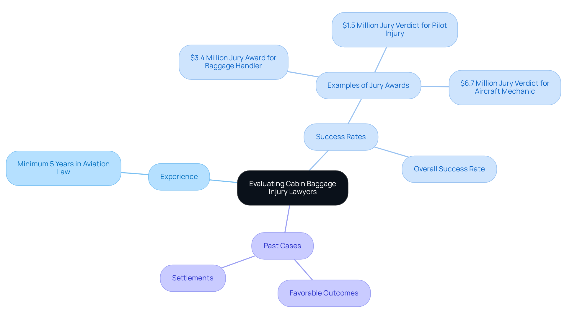 This mindmap helps you visualize what to look for in a cabin baggage injury lawyer. Start at the center with the main topic, then explore branches that detail experience, success rates, and examples of past cases. Each branch gives you important factors to consider, making it easier to find the right legal support. This mindmap helps you visualize what to look for in a cabin baggage injury lawyer. Start at the center with the main topic, then explore branches that detail experience, success rates, and examples of past cases. Each branch gives you important factors to consider, making it easier to find the right legal support.