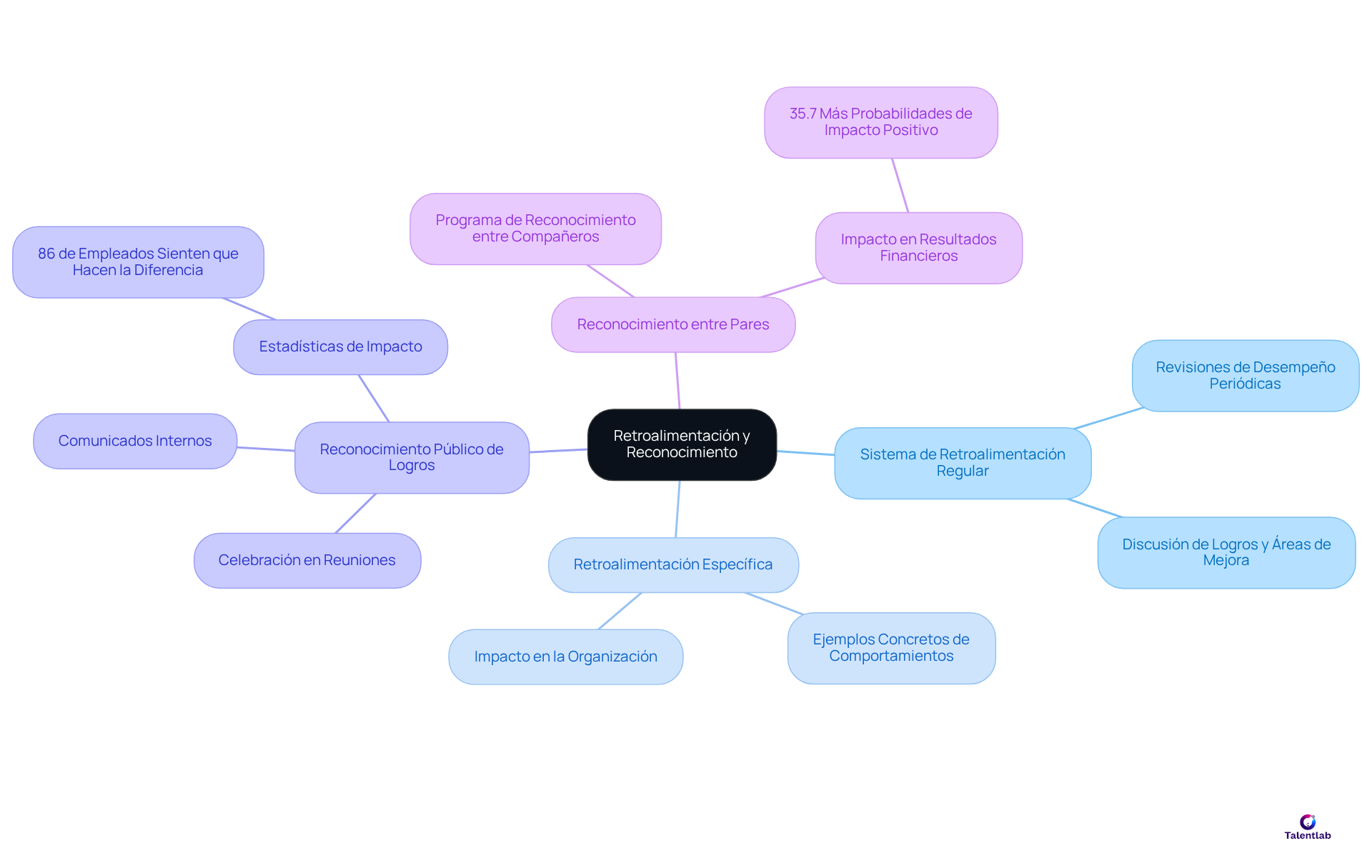 El nodo central representa el tema principal, y las ramas muestran las diferentes estrategias que puedes implementar. Cada sub-rama proporciona detalles adicionales sobre cómo llevar a cabo cada estrategia.