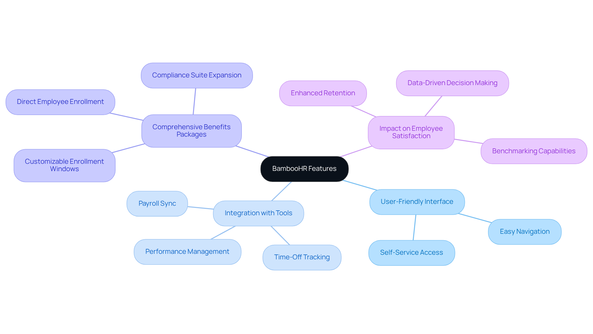 The central node represents BambooHR, while the branches show its key features and how they contribute to better HR management. Each color-coded branch helps you quickly identify different aspects of the software. The central node represents BambooHR, while the branches show its key features and how they contribute to better HR management. Each color-coded branch helps you quickly identify different aspects of the software.